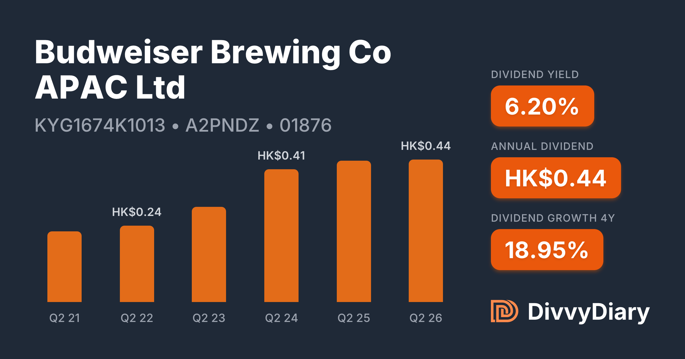 Budweiser Brewing Co APAC Ltd - WKN A2PNDZ, ISIN KYG1674K1013 | DivvyDiary