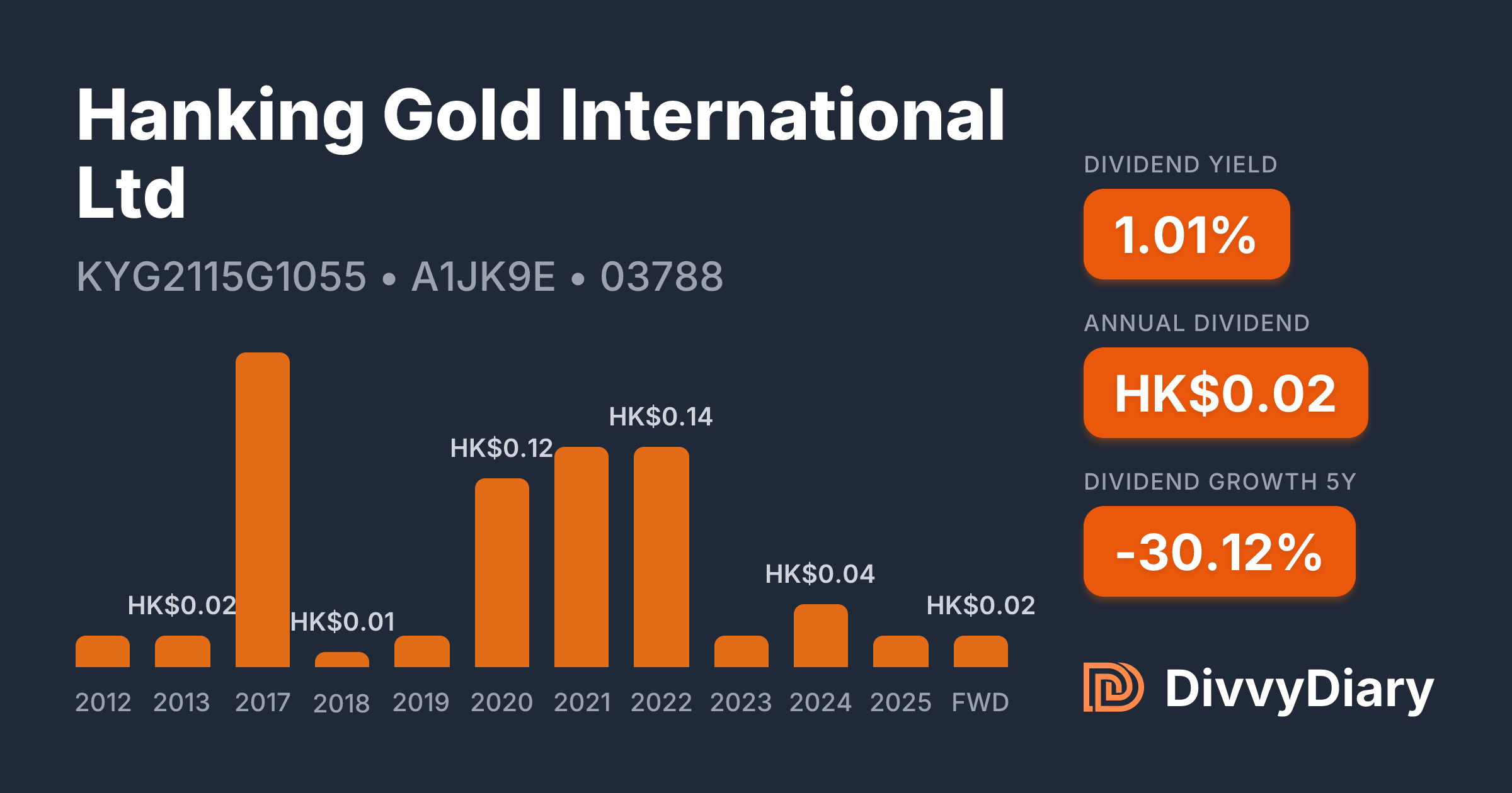 Hanking Gold International Ltd - WKN A1JK9E, ISIN KYG2115G1055 | DivvyDiary