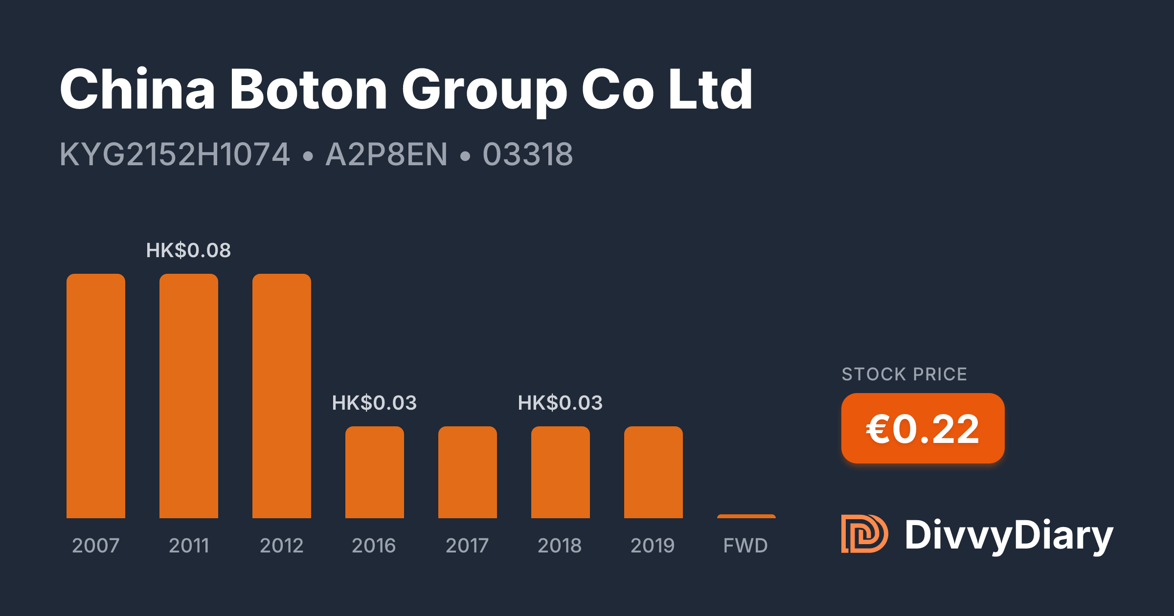 China Boton Group Co Ltd - WKN A2P8EN, ISIN KYG2152H1074 | DivvyDiary
