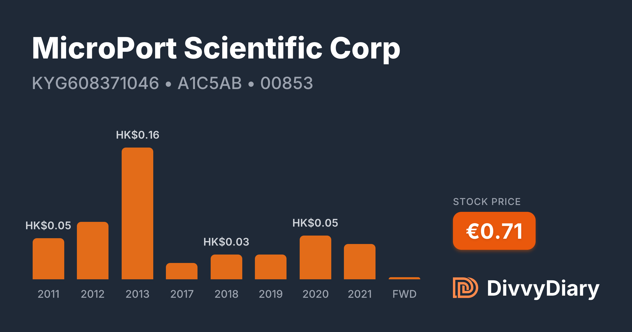 MicroPort Scientific Corp - WKN A1C5AB, ISIN KYG608371046 | DivvyDiary