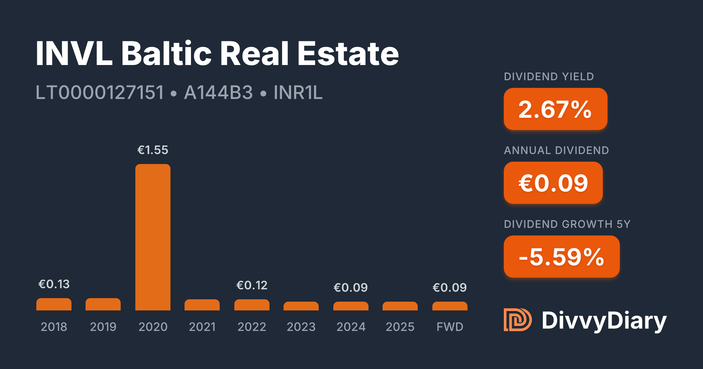 INVL Baltic Real Estate - WKN A144B3, ISIN LT0000127151 | DivvyDiary