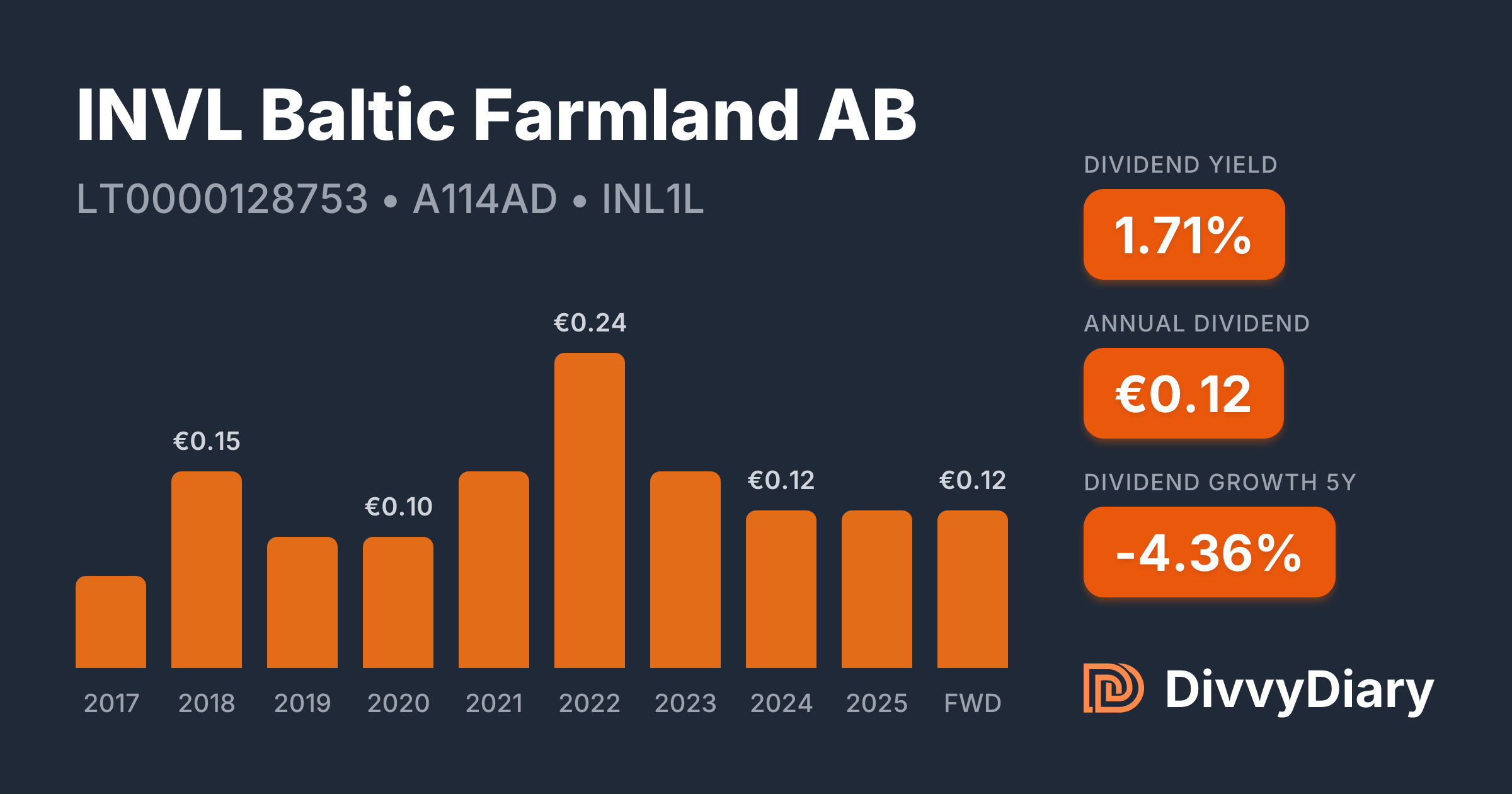 INVL Baltic Farmland AB - WKN A114AD, ISIN LT0000128753 | DivvyDiary