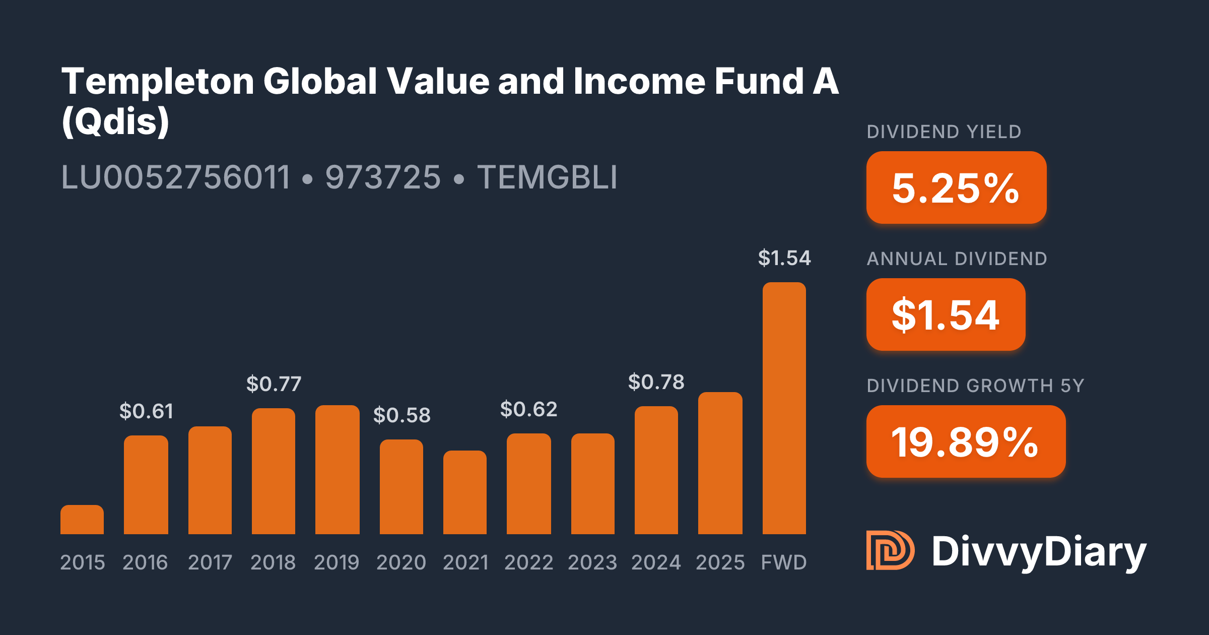 Templeton Global Value and Income Fund A (Qdis) - WKN 973725, ISIN ...