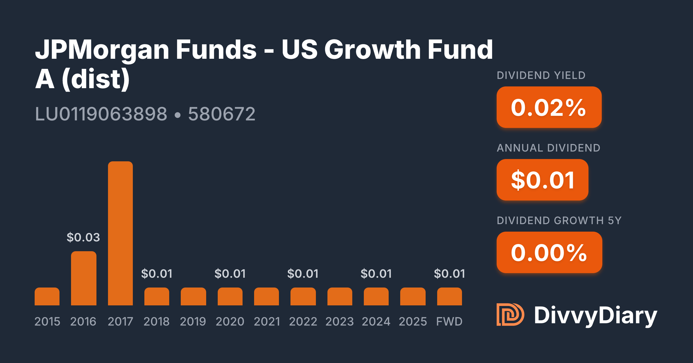 JPMorgan Funds - US Growth Fund A (dist) - WKN 580672, ISIN ...