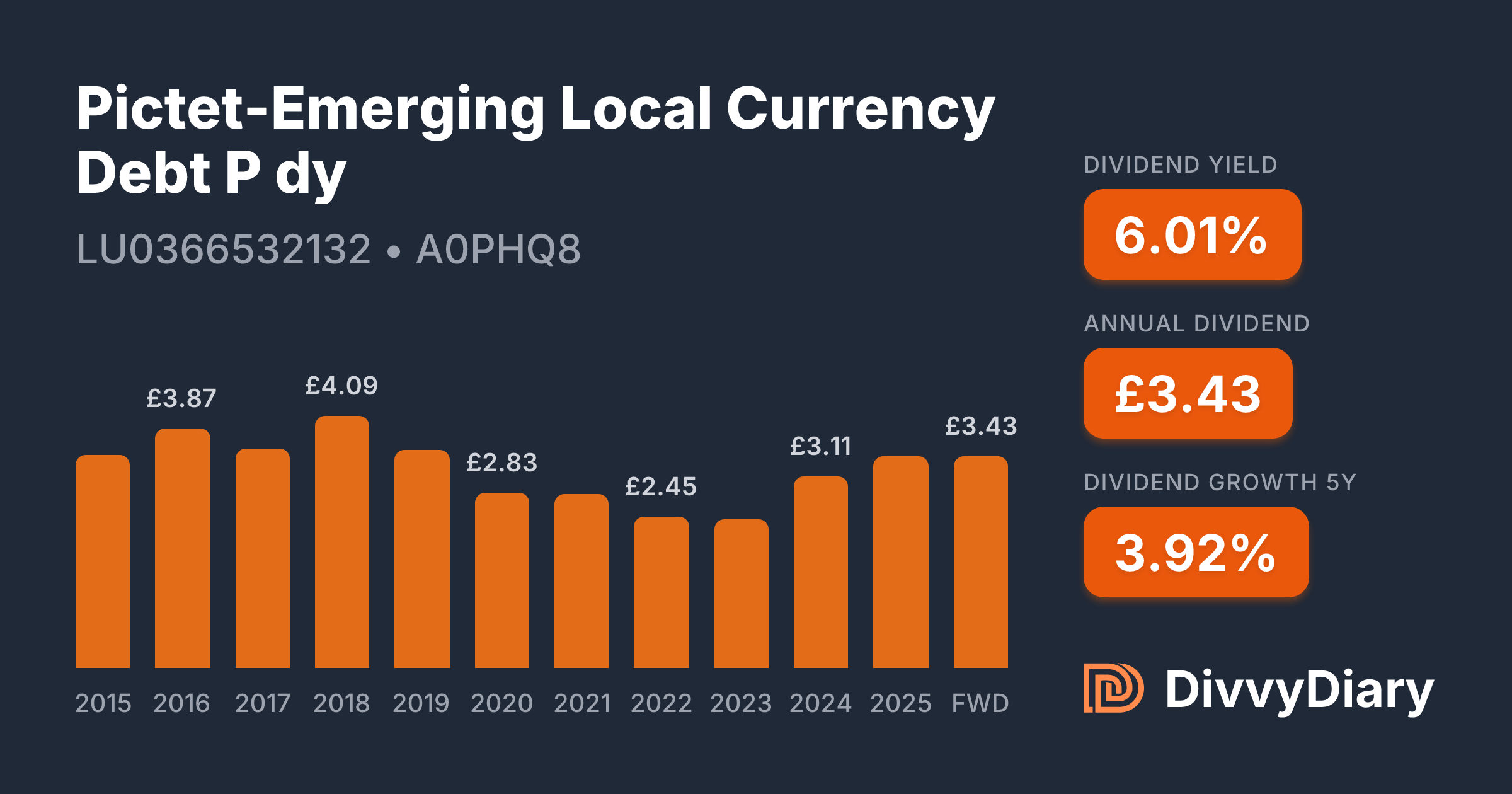 Pictet-Emerging Local Currency Debt P dy - WKN A0PHQ8, ISIN ...