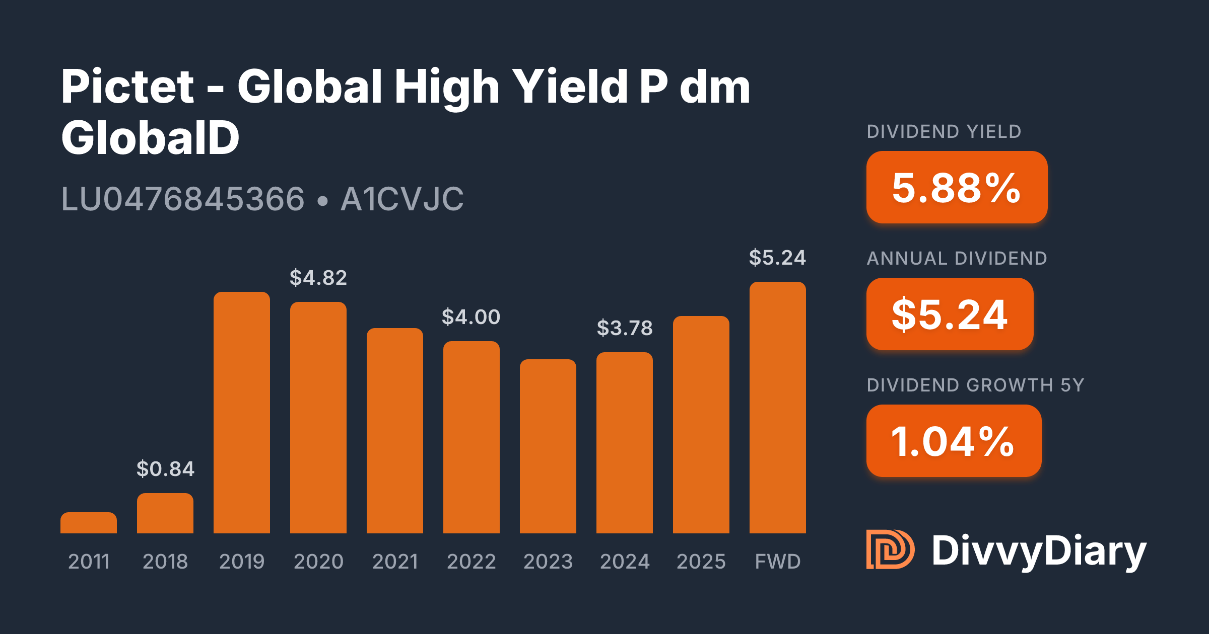 Pictet - Global High Yield P dm GlobalD - WKN A1CVJC, ISIN LU0476845366 ...