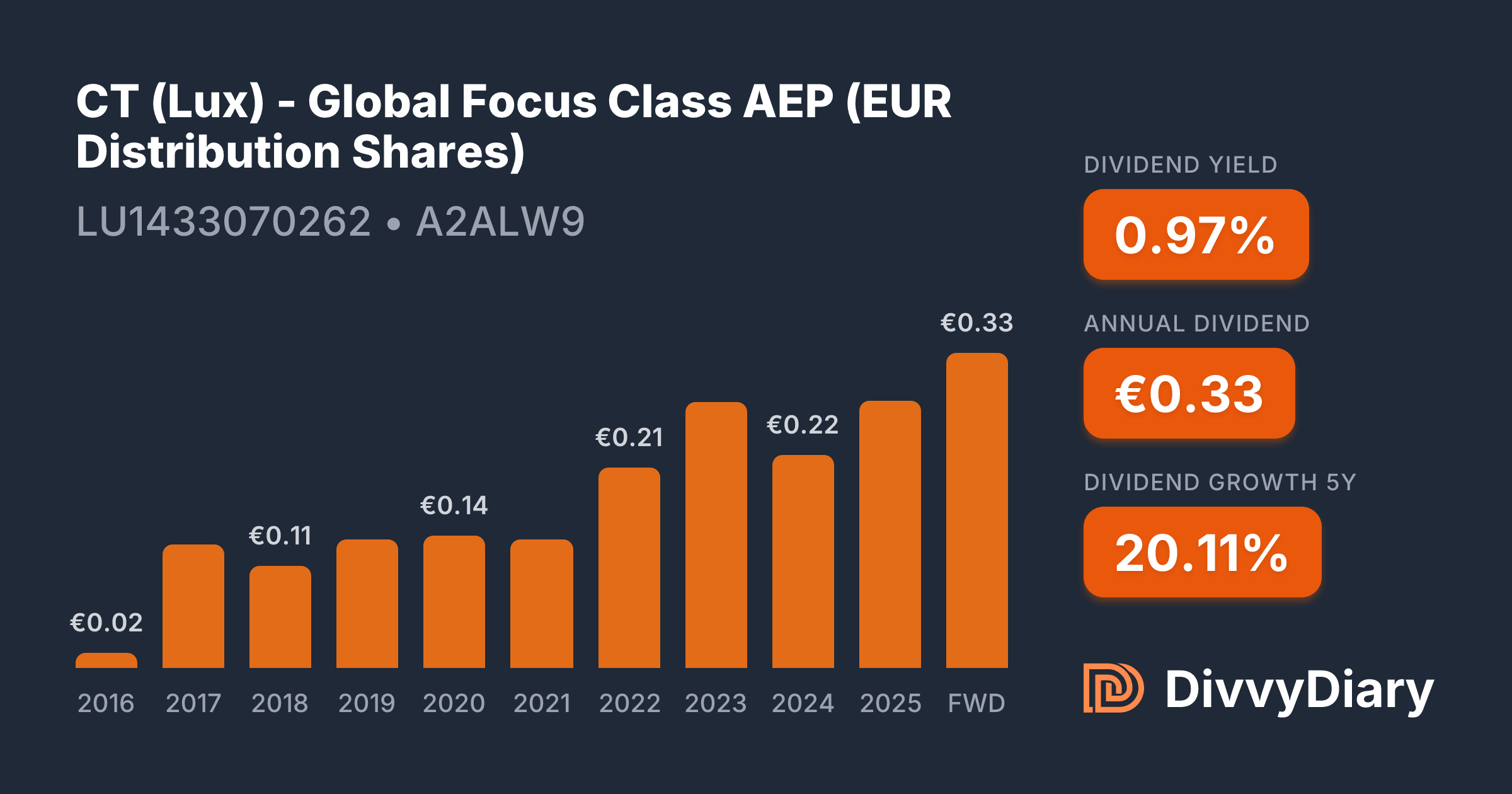 CT (Lux) - Global Focus Class AEP (EUR Distribution Shares) - WKN ...