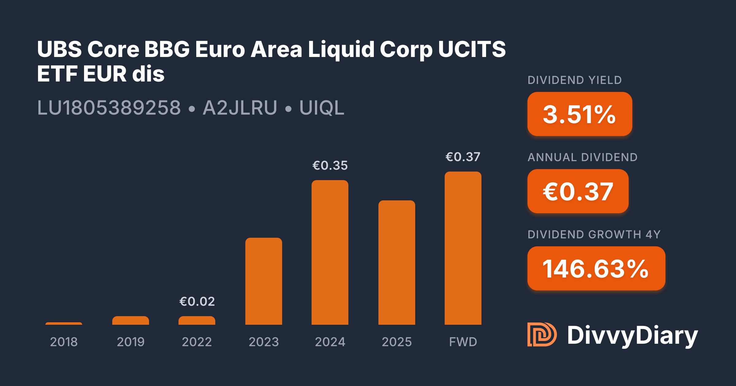 UBS Core BBG Euro Area Liquid Corp UCITS ETF EUR dis - WKN A2JLRU, ISIN ...