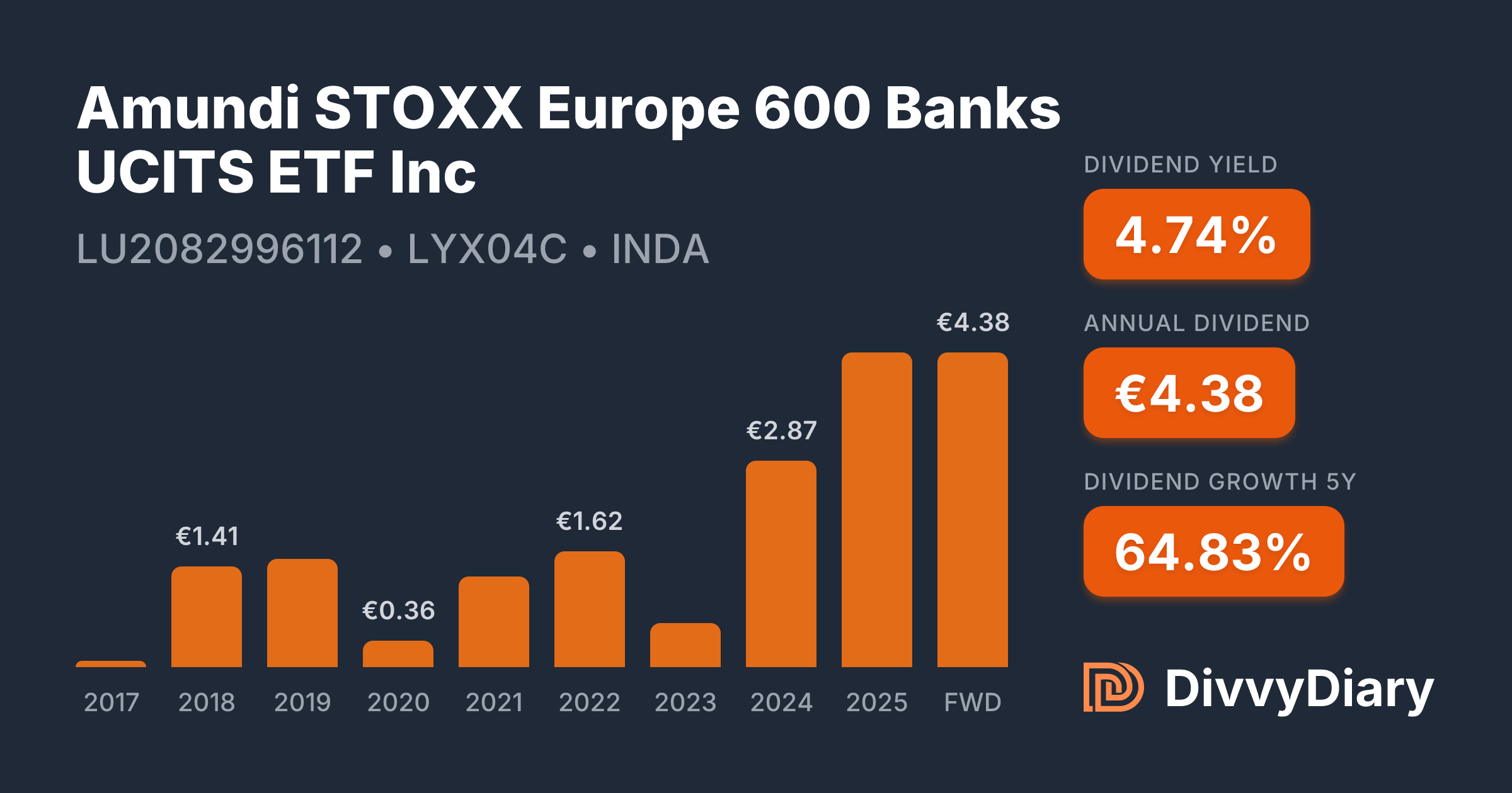 Amundi STOXX Europe 600 Banks UCITS ETF Inc - WKN LYX04C, ISIN ...