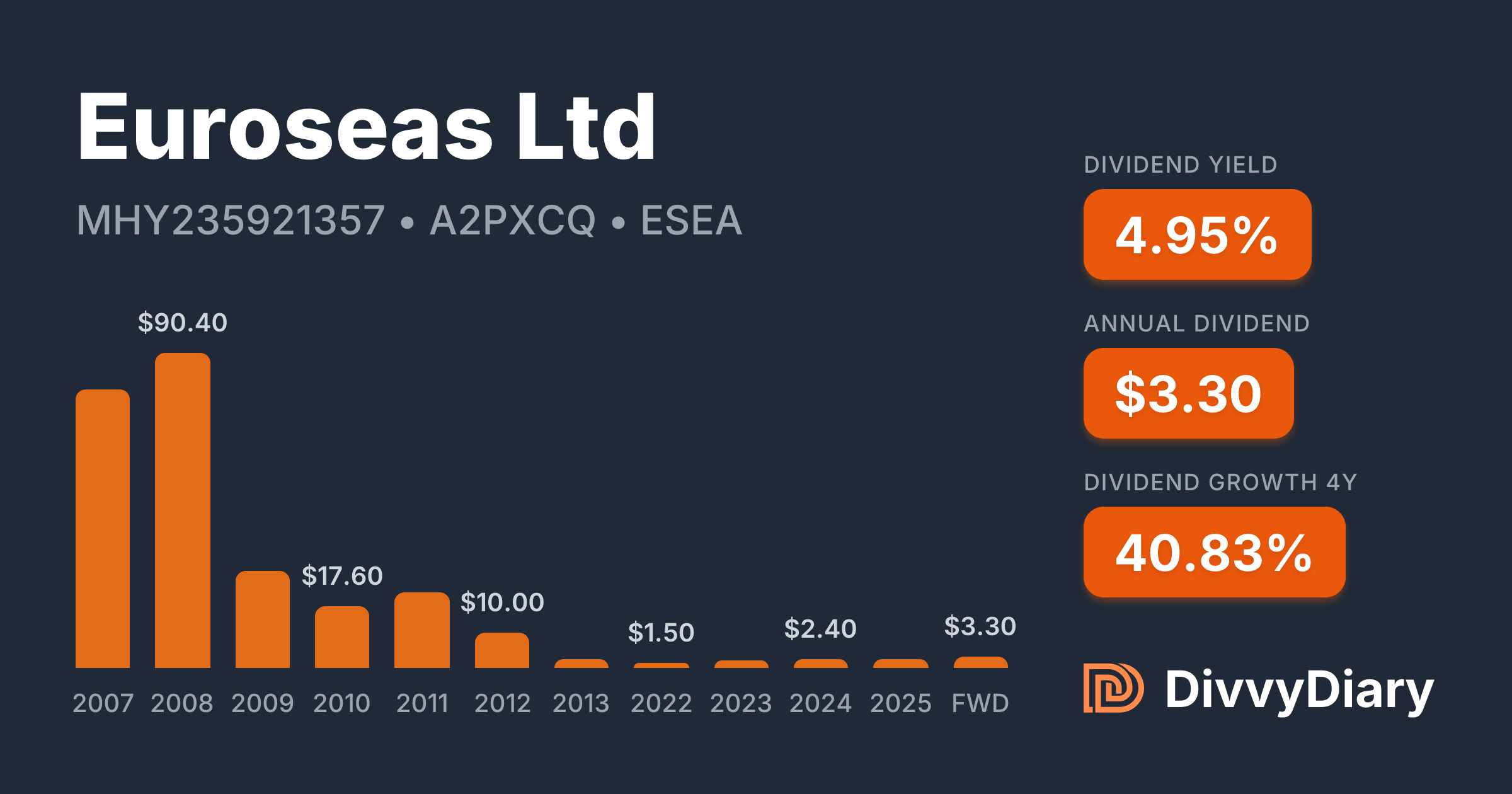 Euroseas Ltd - WKN A2PXCQ, ISIN MHY235921357 | DivvyDiary