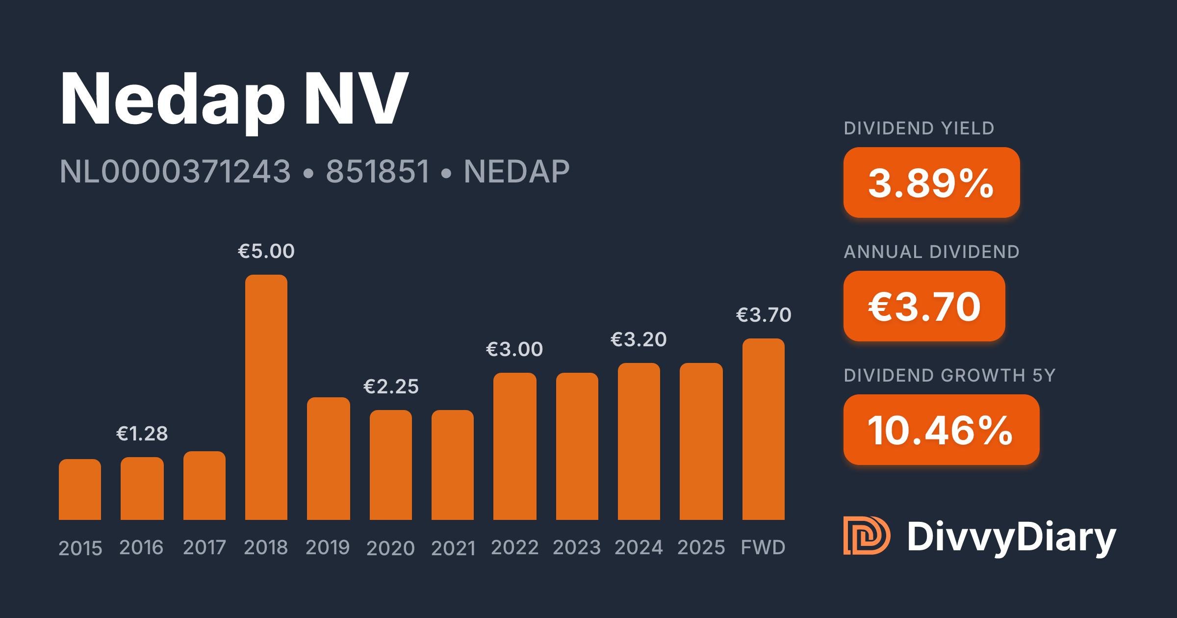 Nedap NV - WKN 851851, ISIN NL0000371243 | DivvyDiary