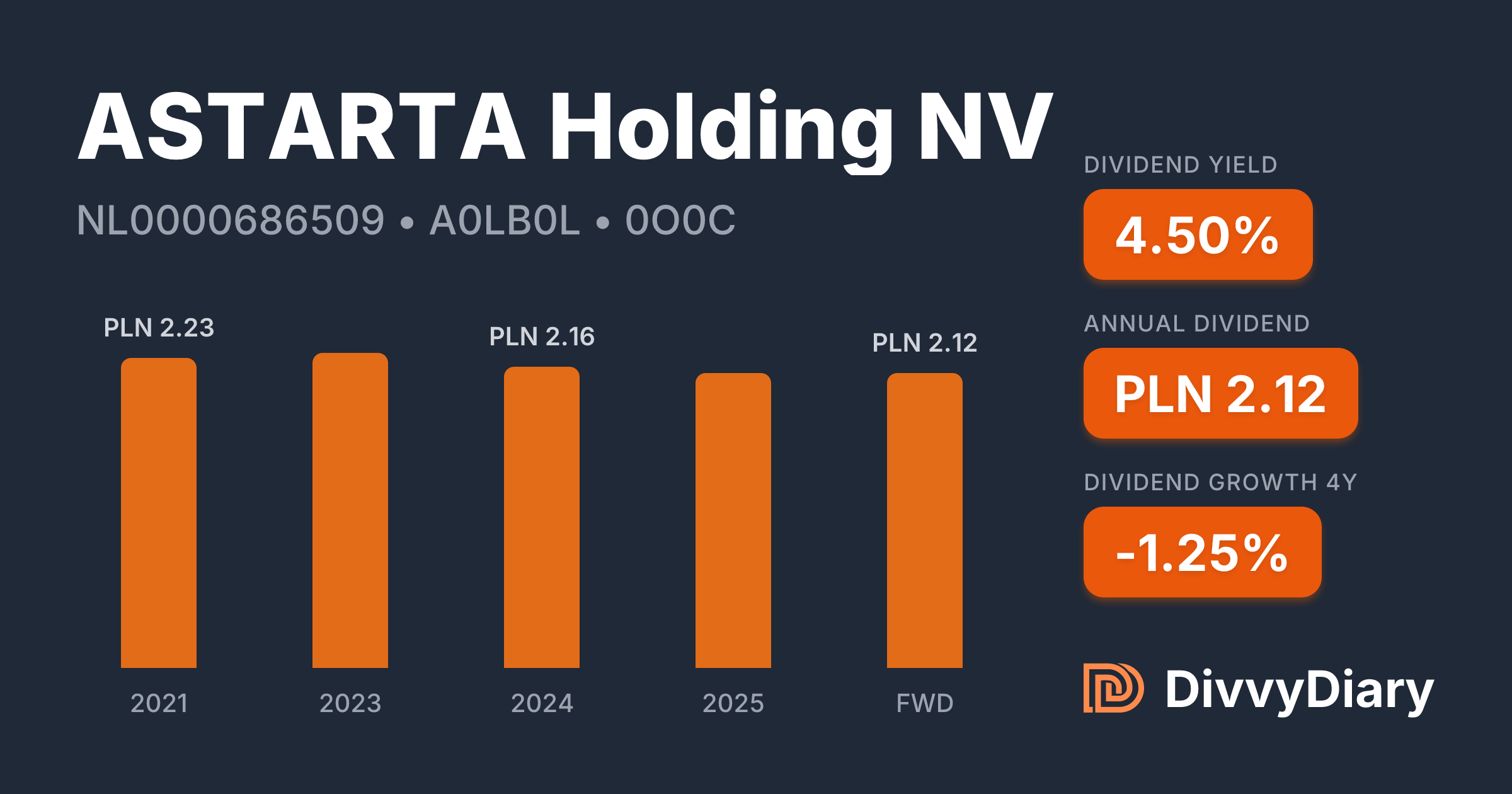 ASTARTA Holding NV - WKN A0LB0L, ISIN NL0000686509 | DivvyDiary