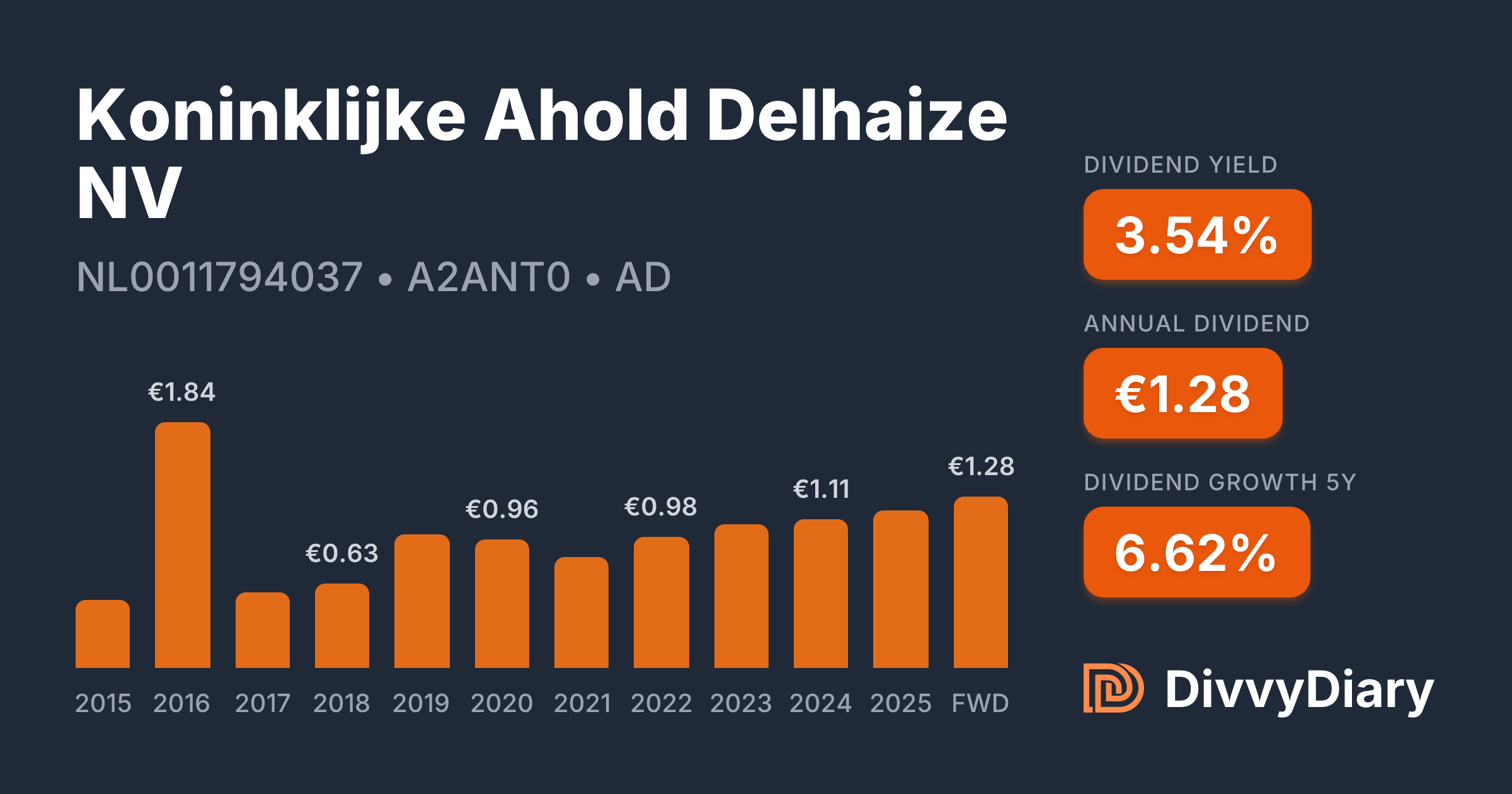Koninklijke Ahold Delhaize NV - WKN A2ANT0, ISIN NL0011794037 | DivvyDiary