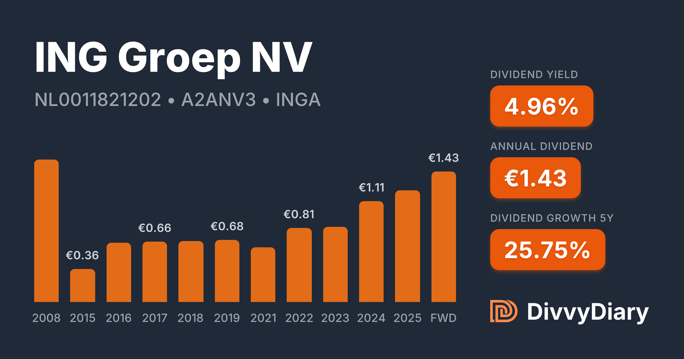 Ing Groep Dividende