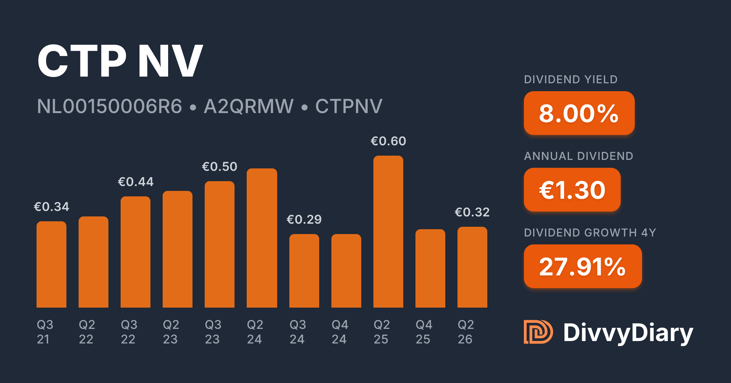 CTP NV - WKN A2QRMW, ISIN NL00150006R6 | DivvyDiary