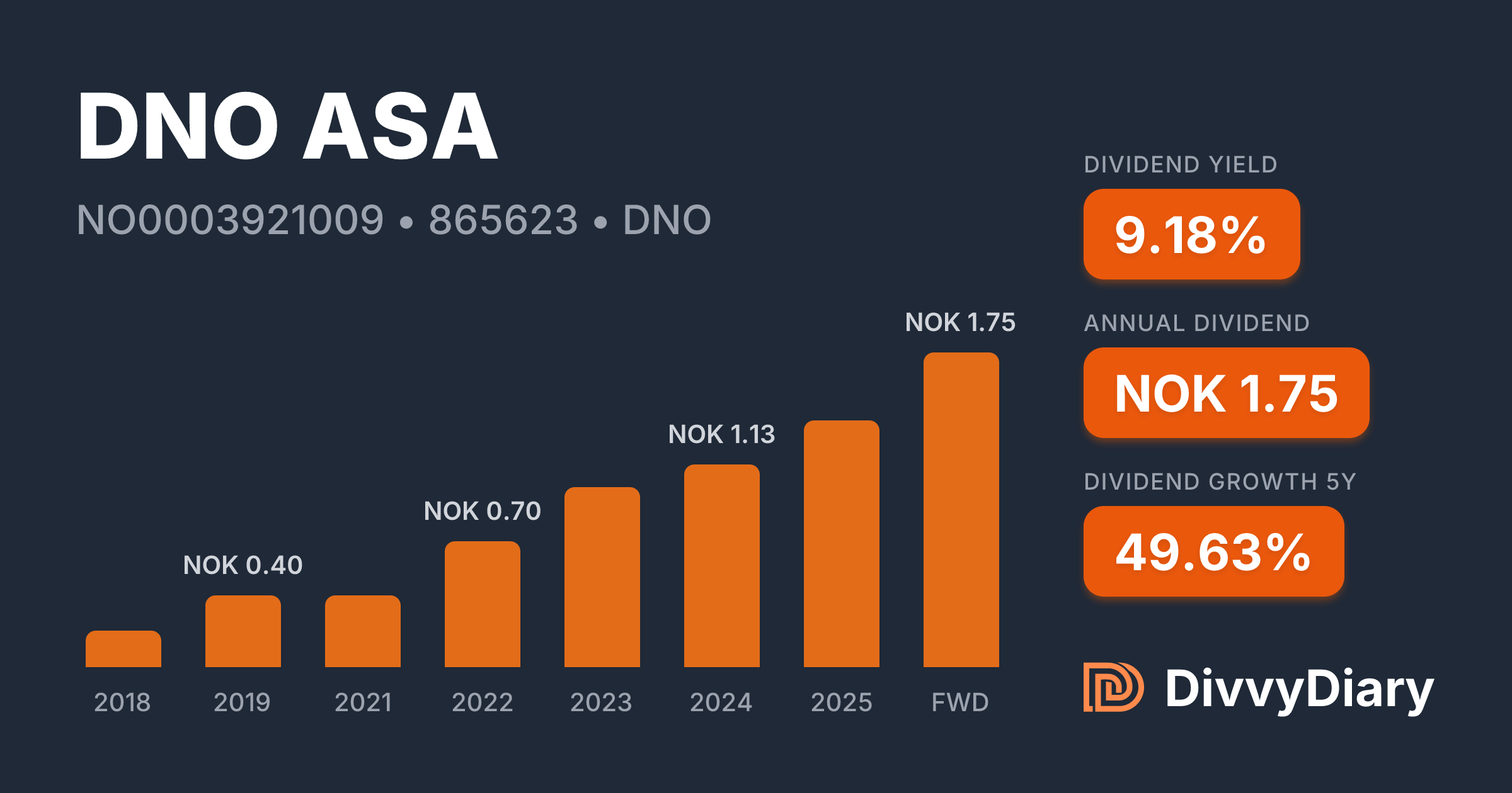DNO ASA - WKN 865623, ISIN NO0003921009 | DivvyDiary