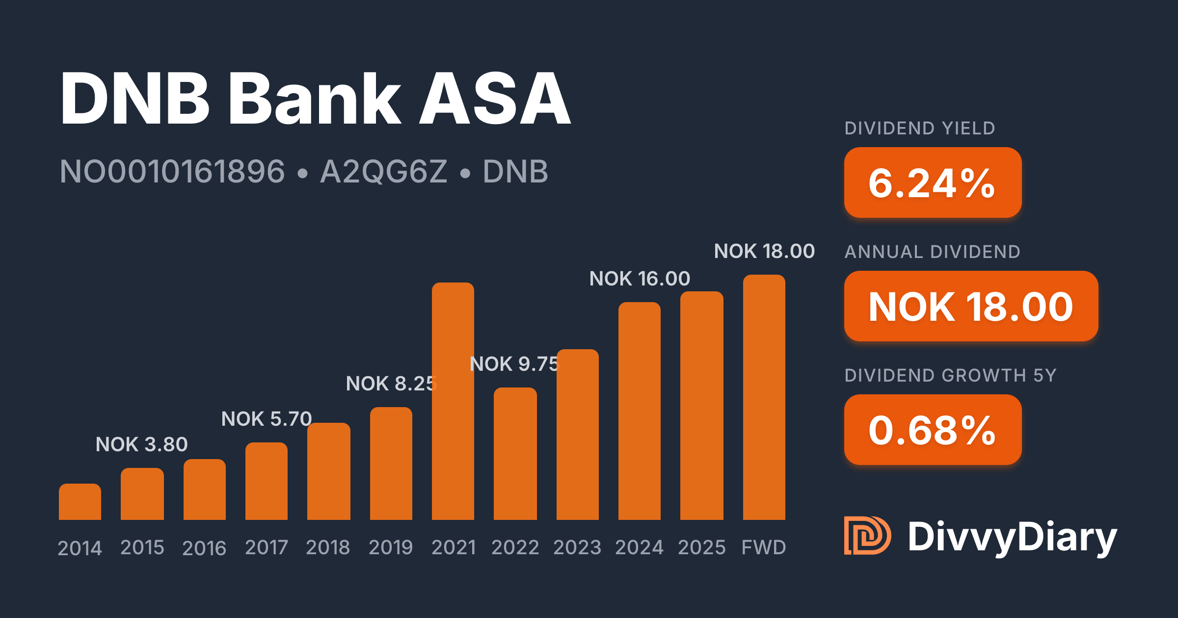 DNB Bank ASA - WKN A2QG6Z, ISIN NO0010161896 | DivvyDiary