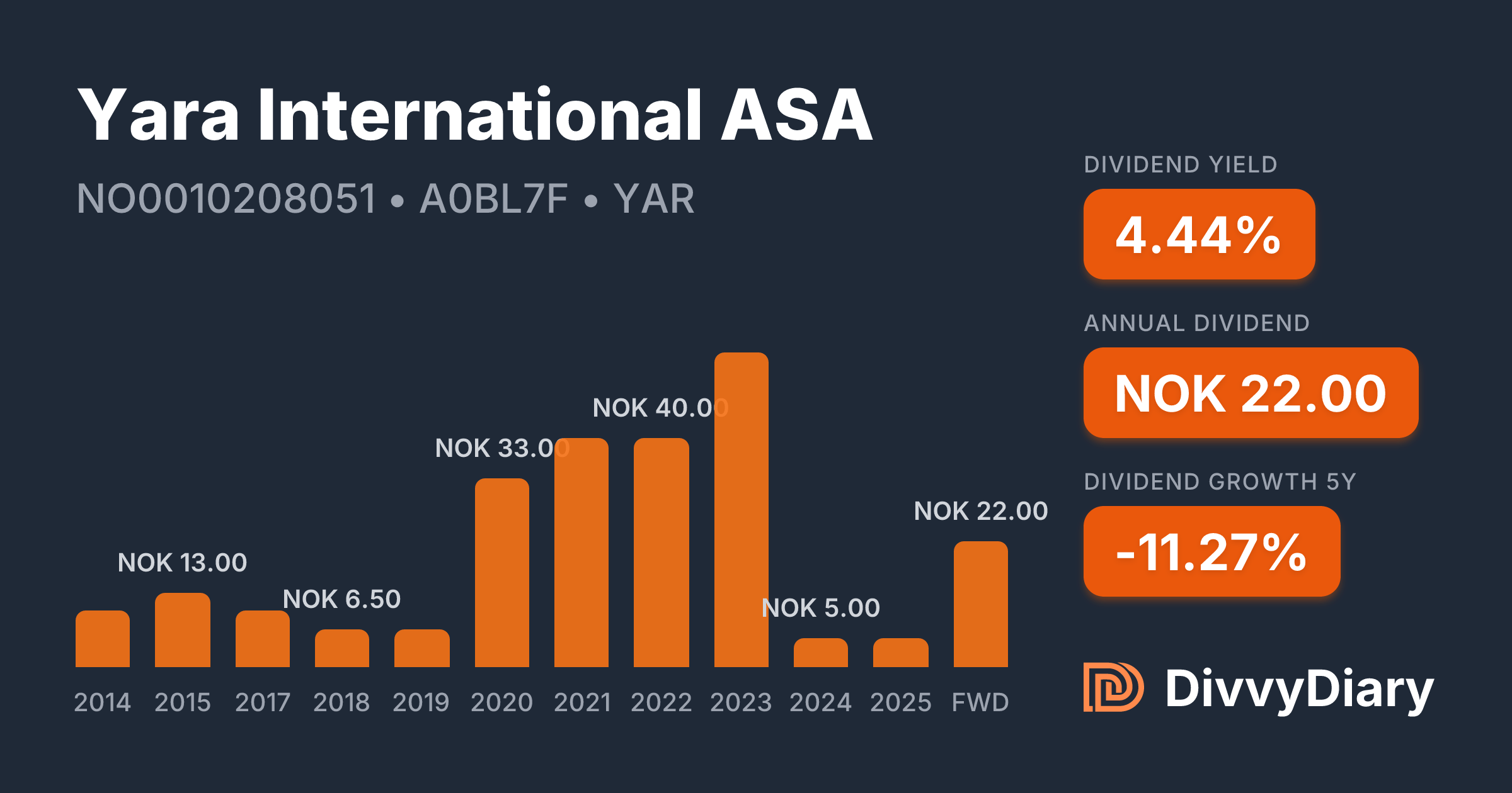 Yara International ASA - WKN A0BL7F, ISIN NO0010208051 | DivvyDiary