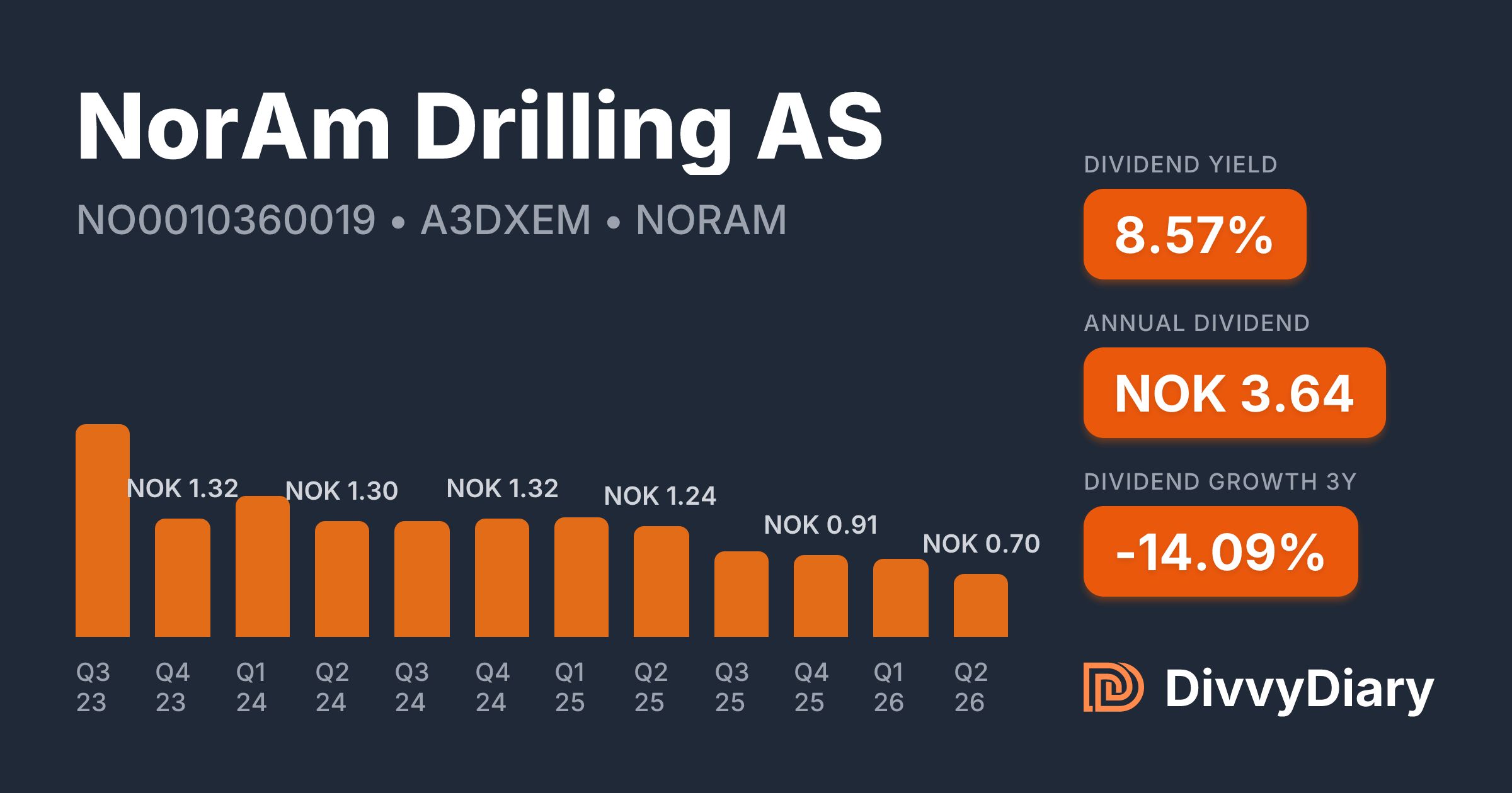 NorAm Drilling AS - WKN A3DXEM, ISIN NO0010360019 | DivvyDiary