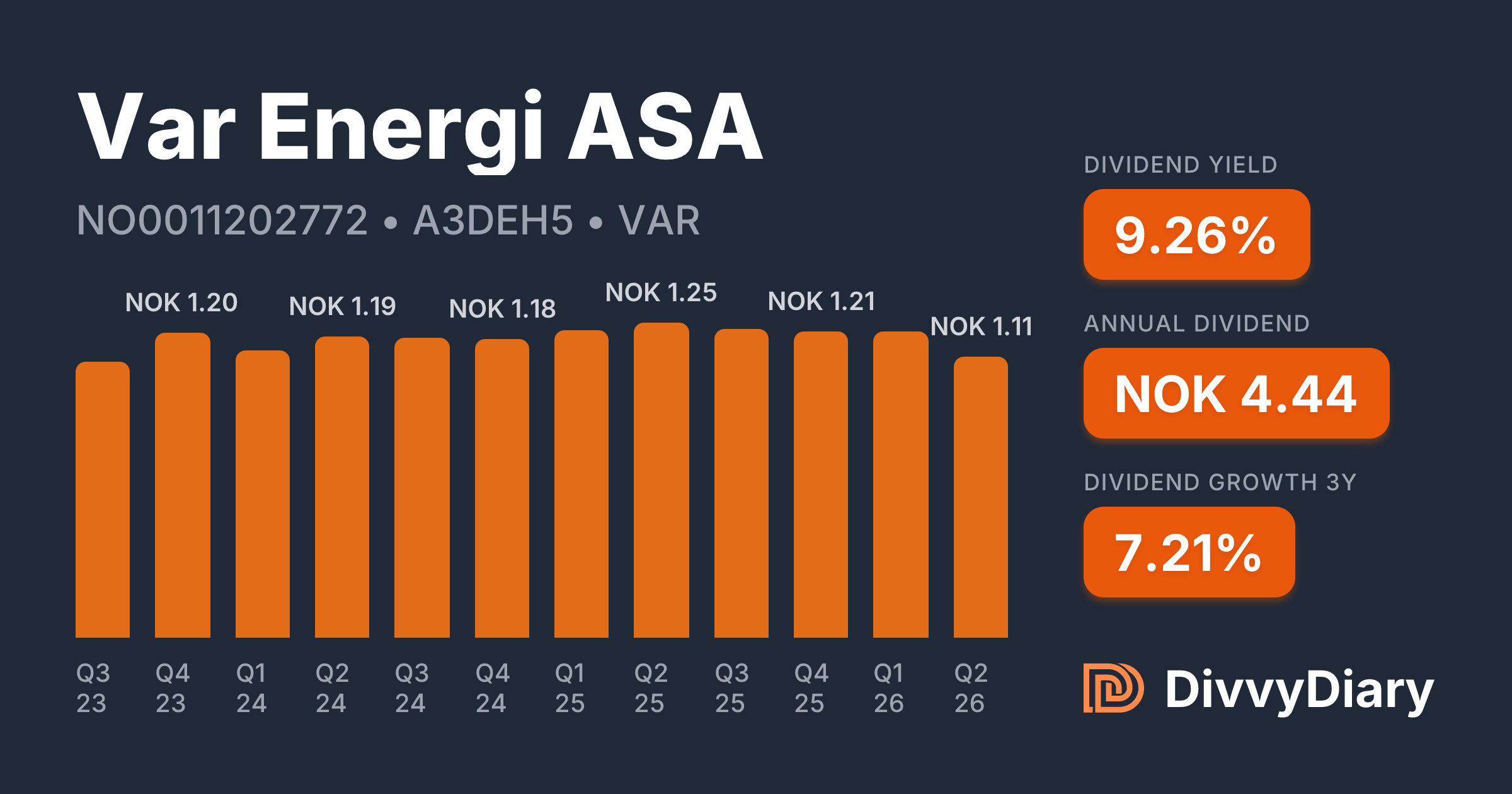 Var Energi ASA - WKN A3DEH5, ISIN NO0011202772 | DivvyDiary