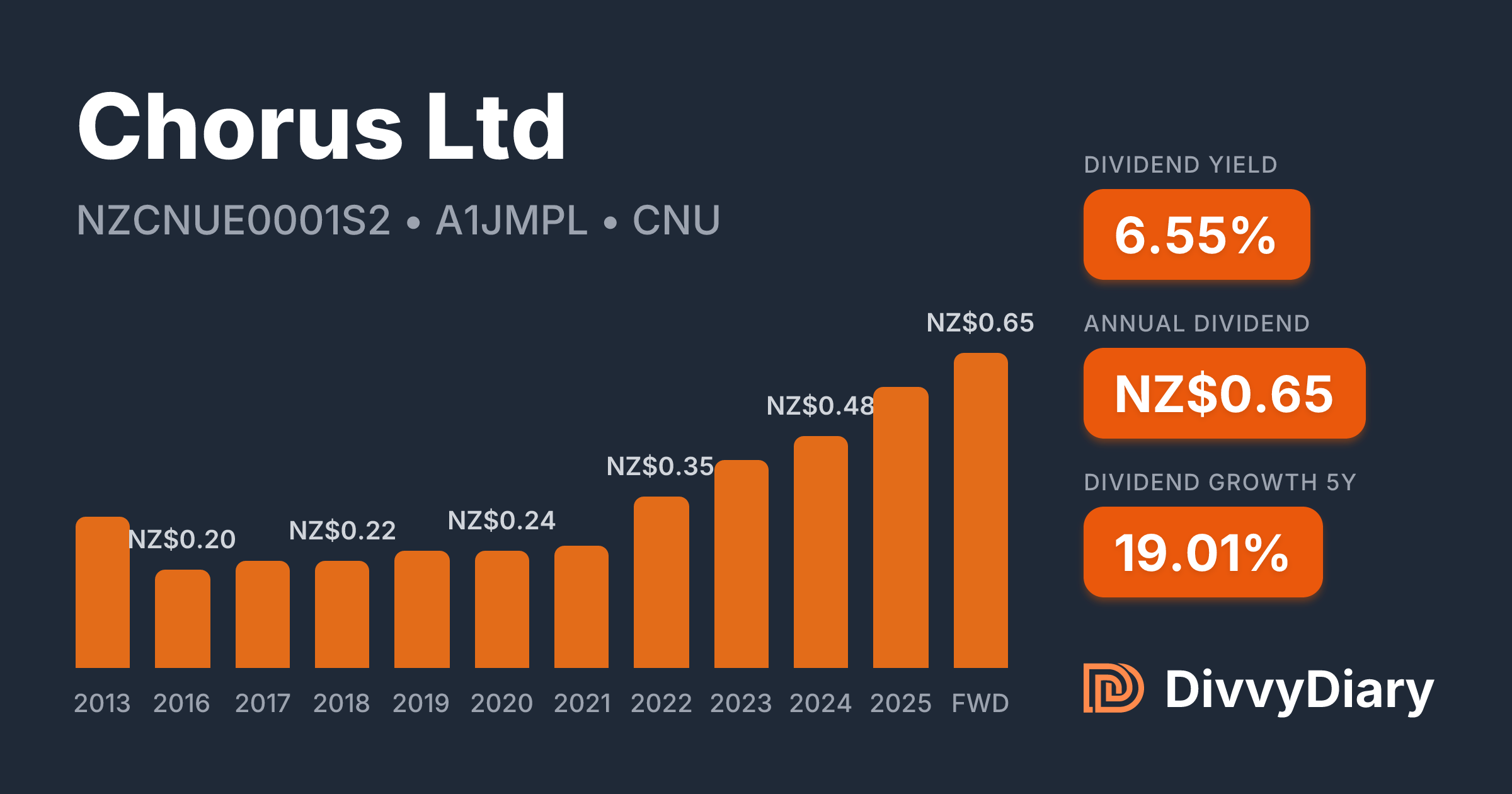 Chorus Ltd - WKN A1JMPL, ISIN NZCNUE0001S2 | DivvyDiary