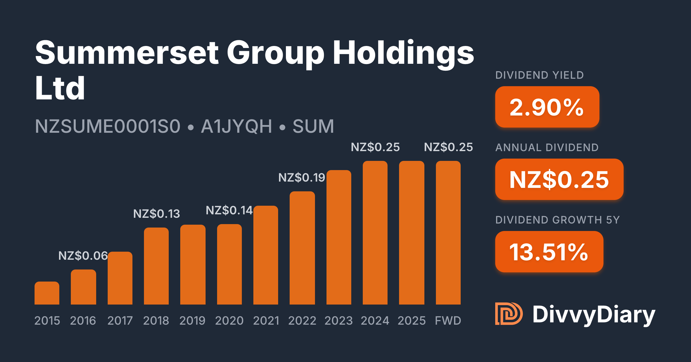 Summerset Group Holdings Ltd - WKN A1JYQH, ISIN NZSUME0001S0 | DivvyDiary