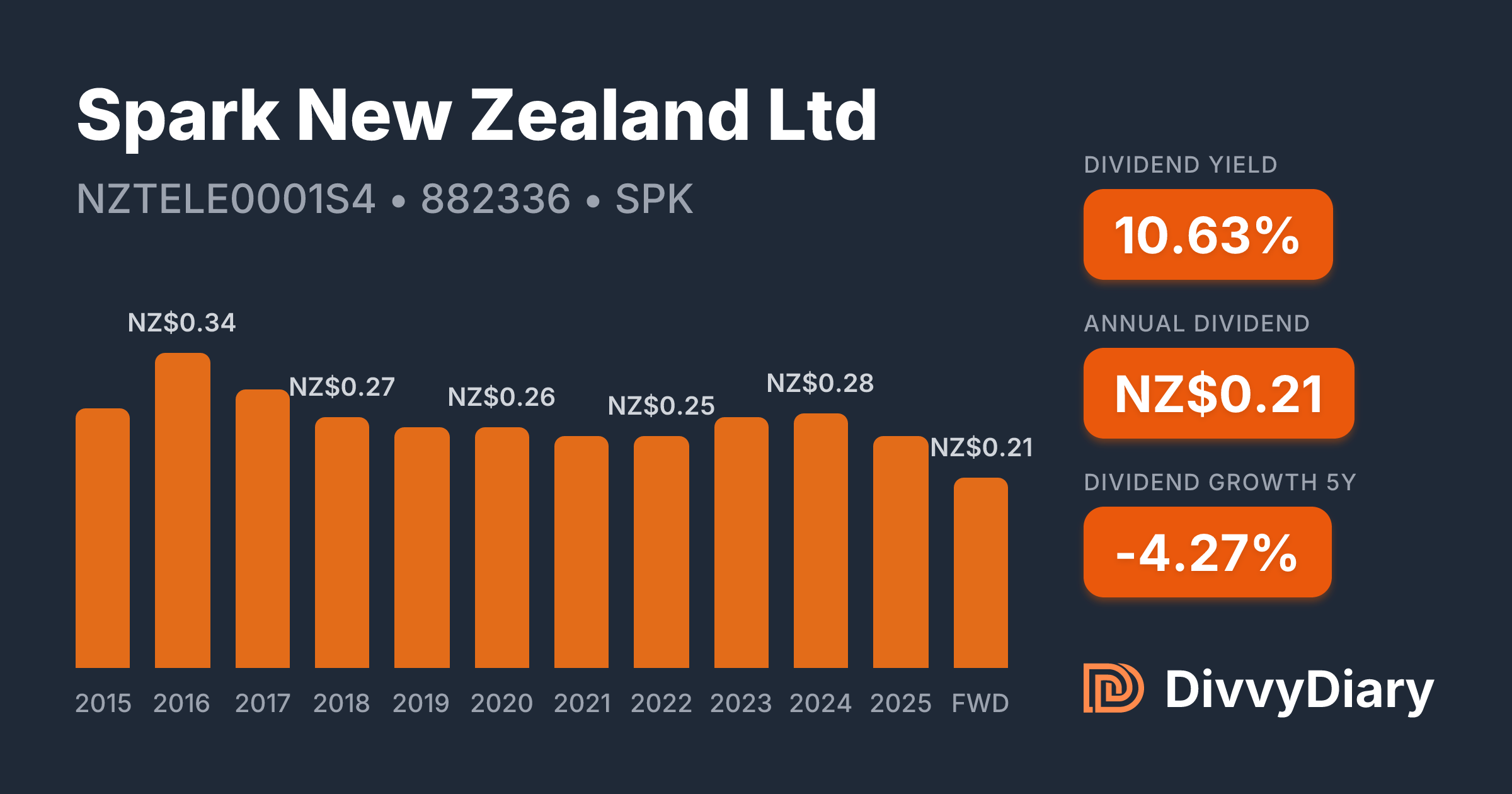 Spark New Zealand Ltd - WKN 882336, ISIN NZTELE0001S4 | DivvyDiary