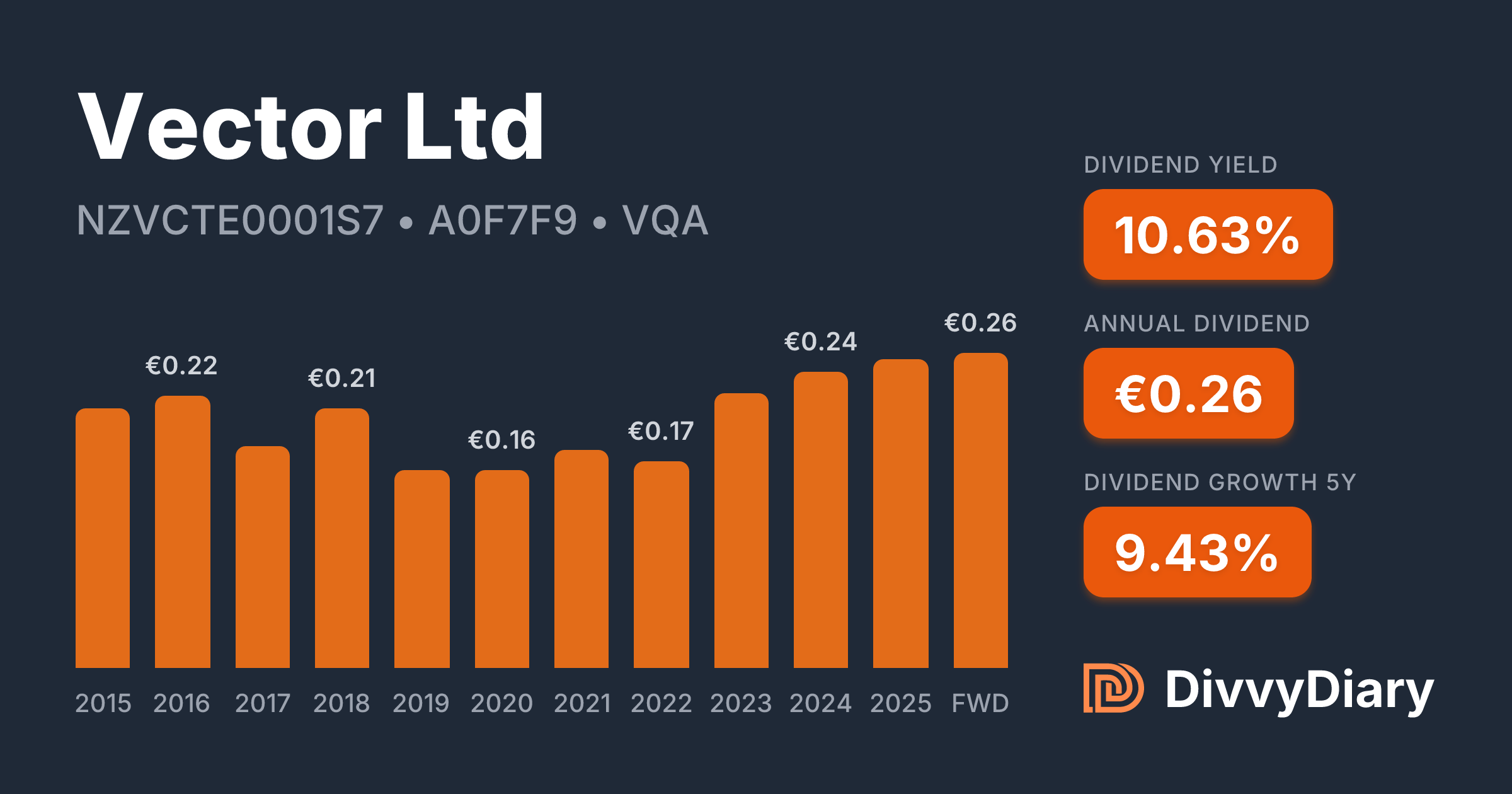 Vector Ltd - WKN A0F7F9, ISIN NZVCTE0001S7 | DivvyDiary