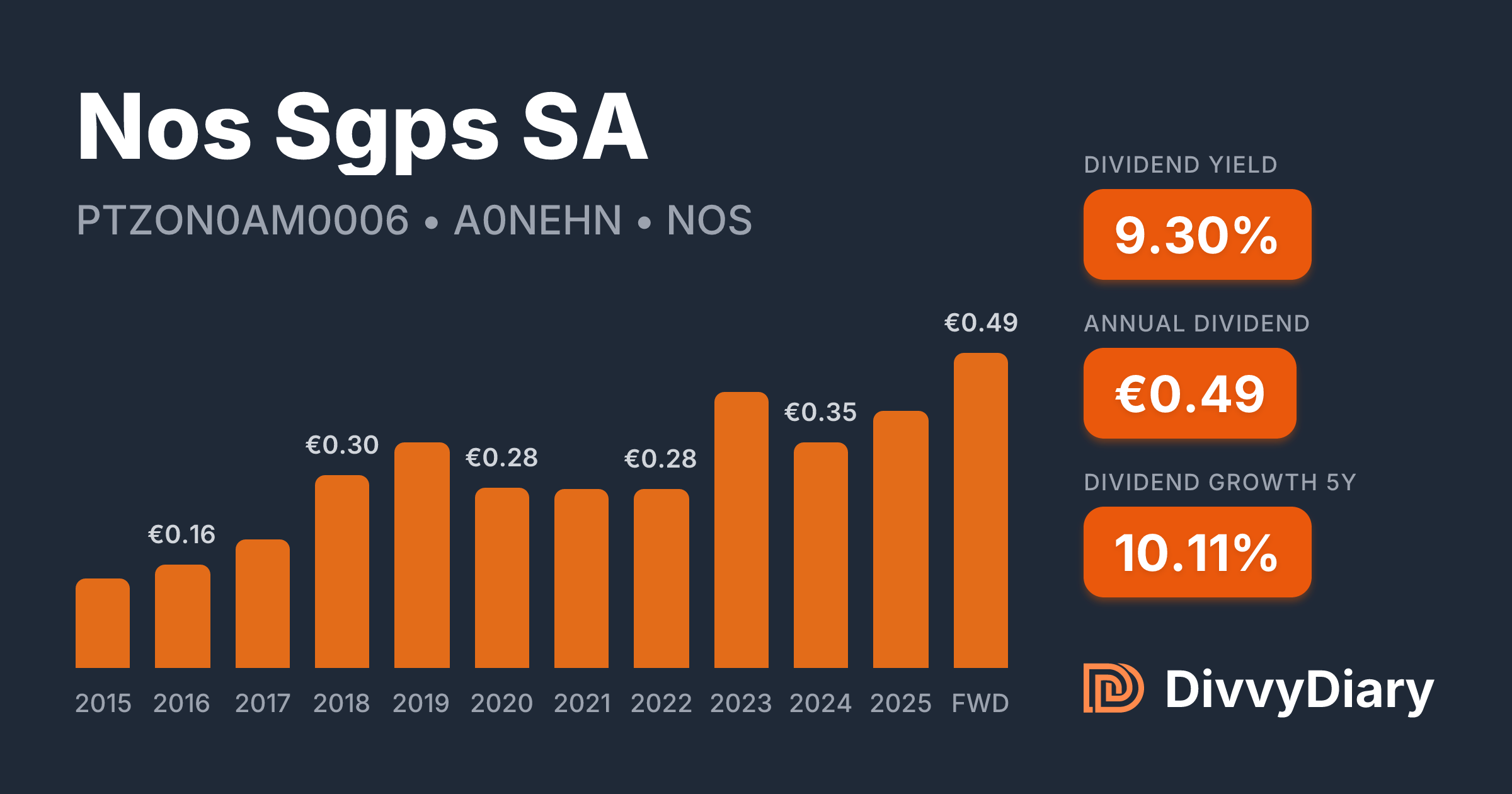 Nos Sgps SA - WKN A0NEHN, ISIN PTZON0AM0006 | DivvyDiary