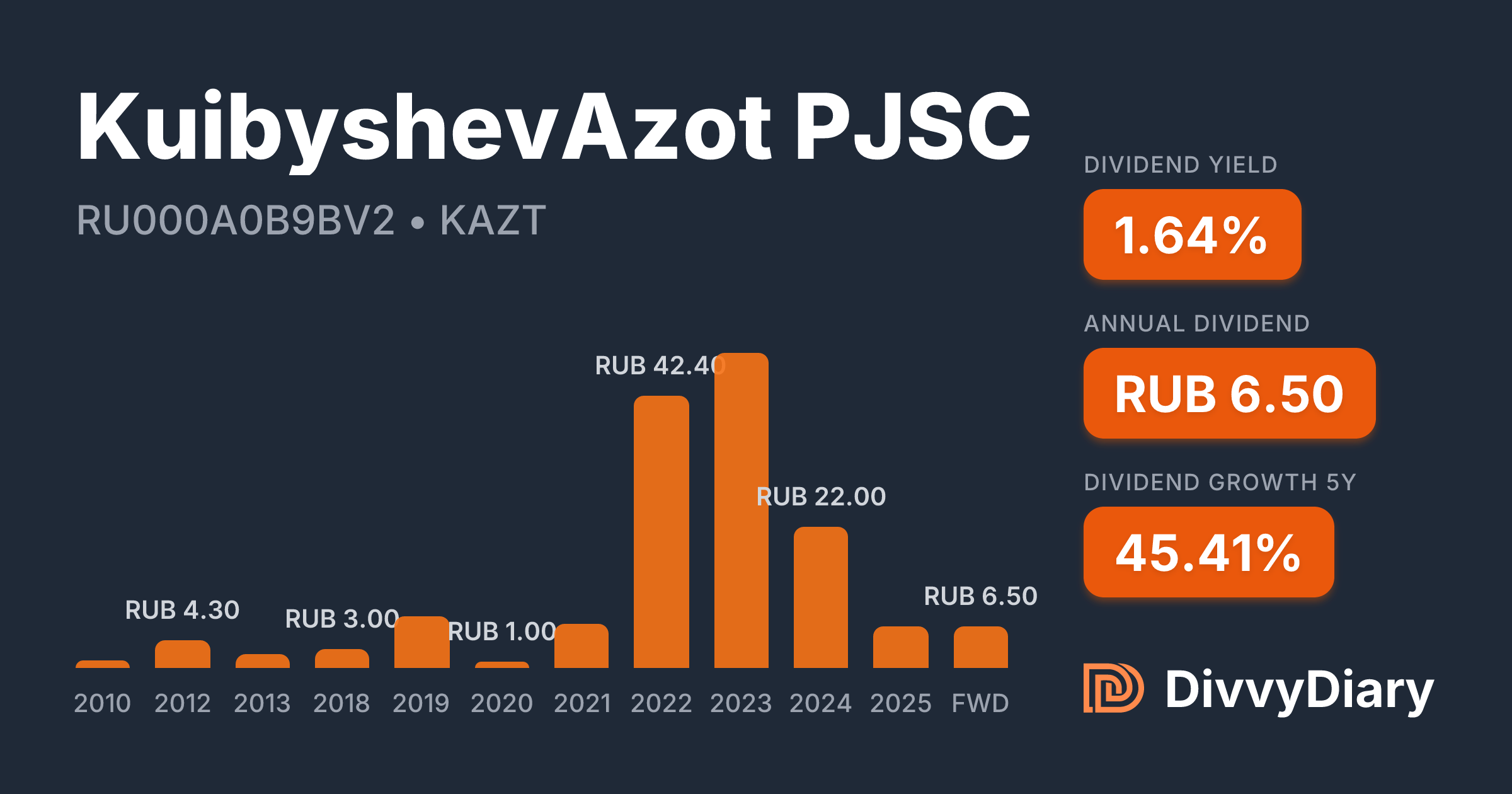 KuibyshevAzot PJSC - WKN , ISIN RU000A0B9BV2 | DivvyDiary