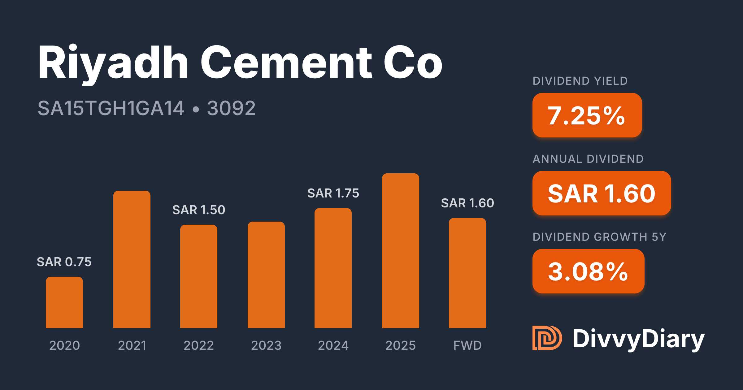 Riyadh Cement Co - WKN , ISIN SA15TGH1GA14 | DivvyDiary