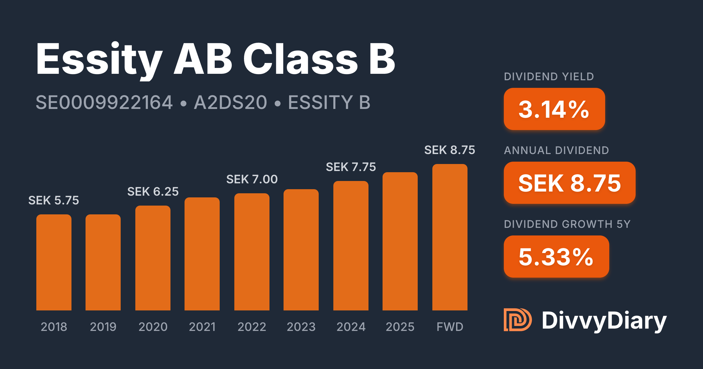 Essity AB Class B - WKN A2DS20, ISIN SE0009922164 | DivvyDiary