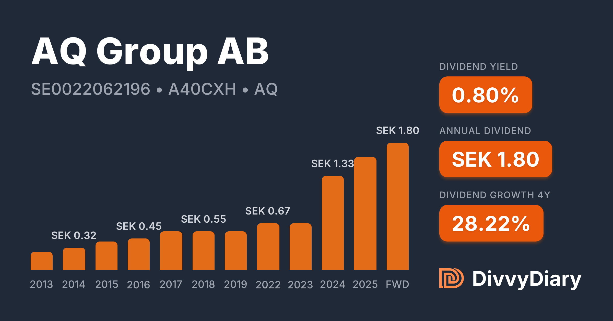 AQ Group AB - WKN A40CXH, ISIN SE0022062196 | DivvyDiary