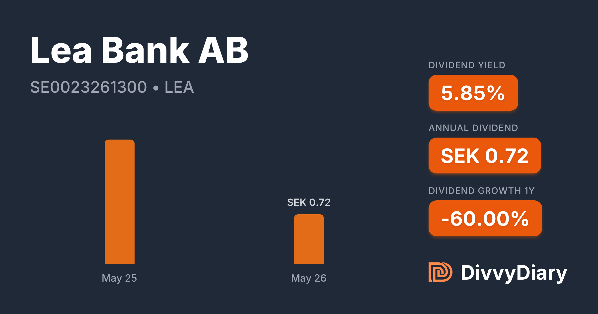 Lea Bank AB - WKN , ISIN SE0023261300 | DivvyDiary