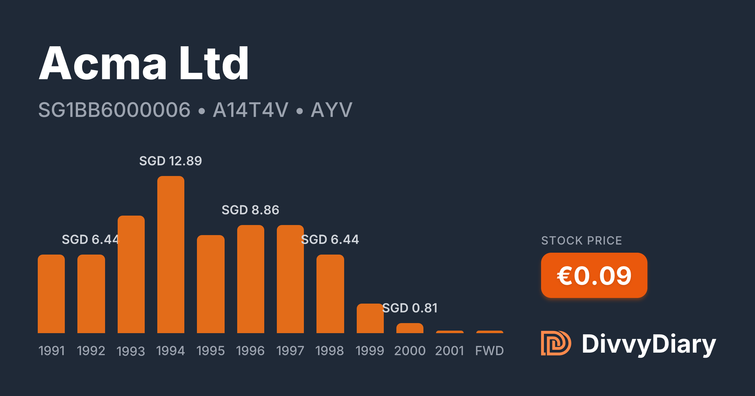 Acma Ltd - WKN A14T4V, ISIN SG1BB6000006 | DivvyDiary