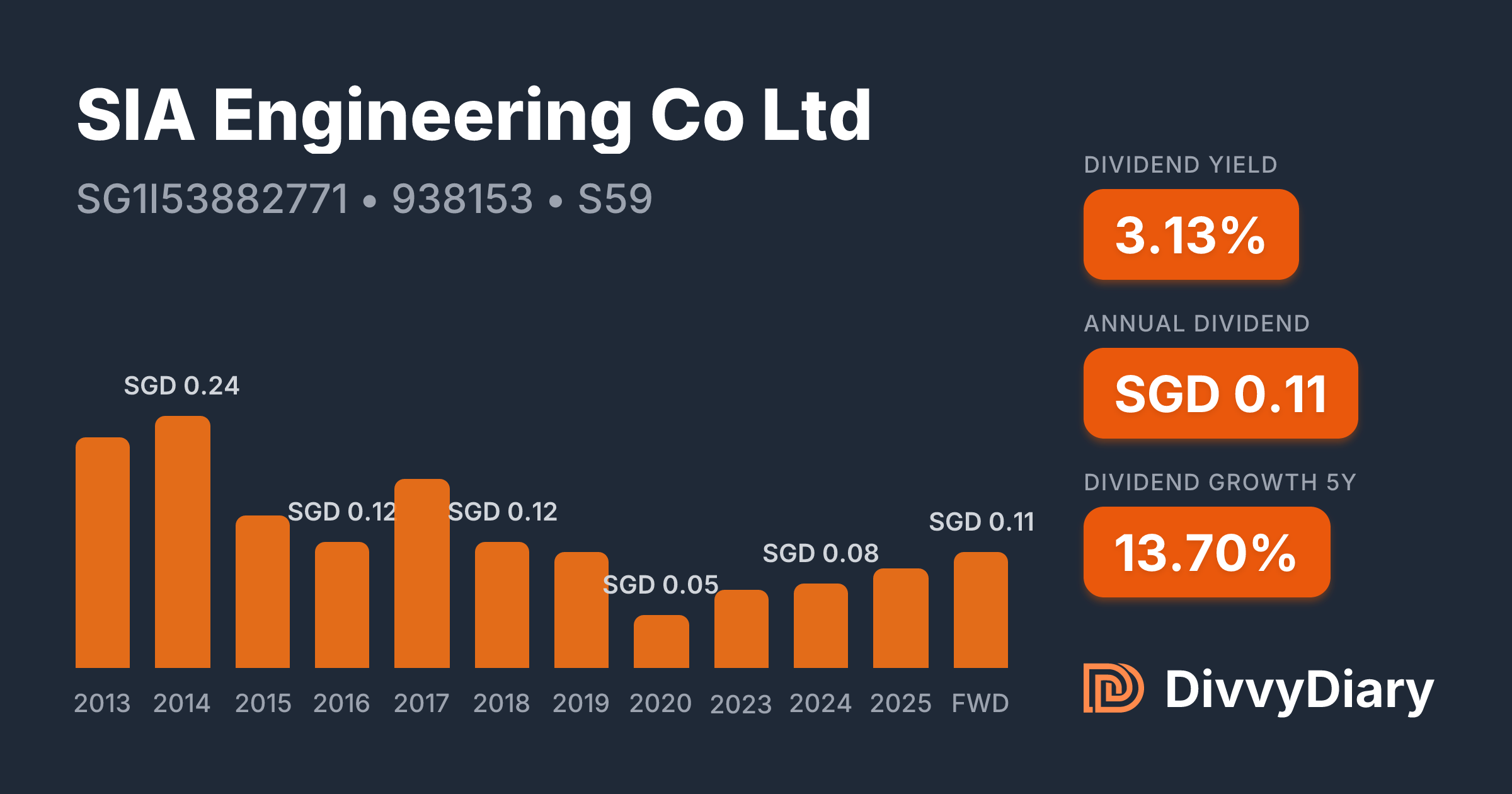 SIA Engineering Co Ltd - WKN 938153, ISIN SG1I53882771 | DivvyDiary