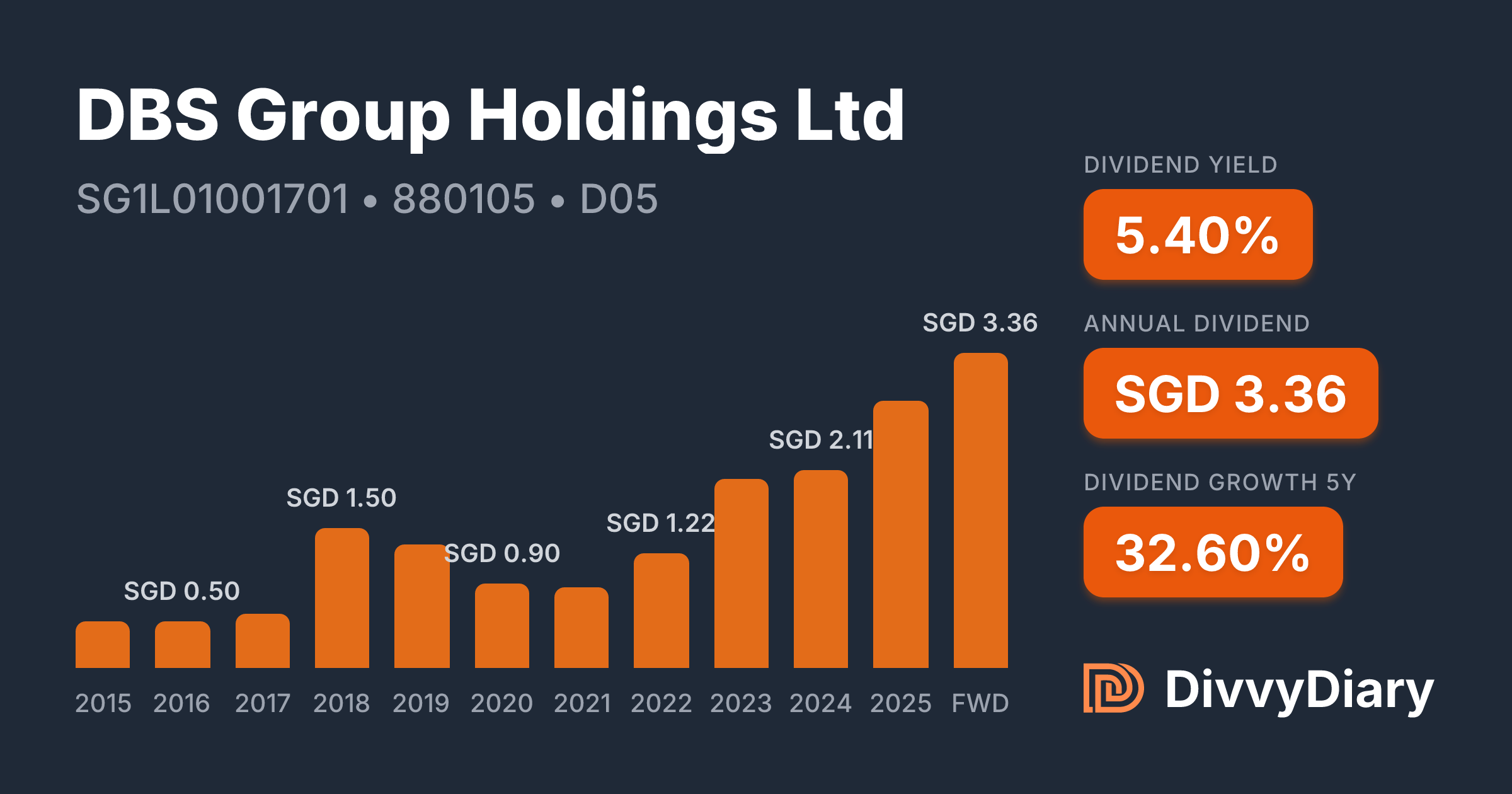 DBS Group Holdings Ltd - WKN 880105, ISIN SG1L01001701 | DivvyDiary
