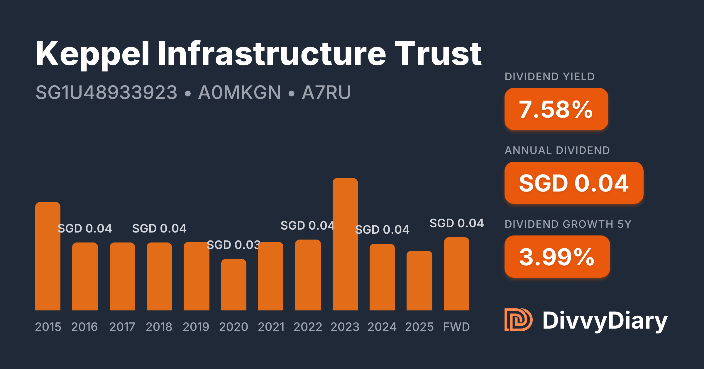 Keppel Infrastructure Trust - WKN A0MKGN, ISIN SG1U48933923 | DivvyDiary