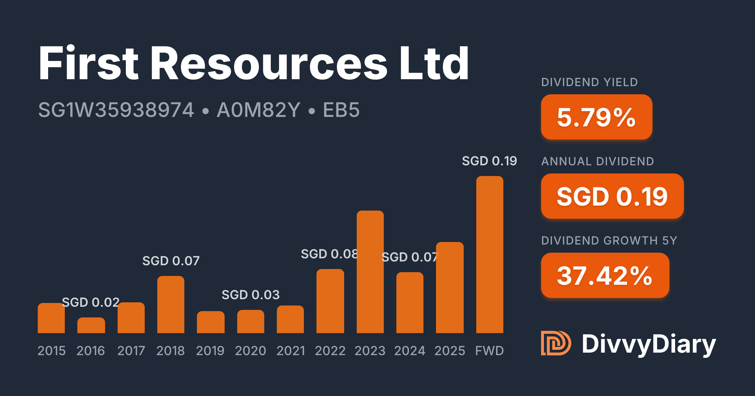 First Resources Ltd - WKN A0M82Y, ISIN SG1W35938974 | DivvyDiary