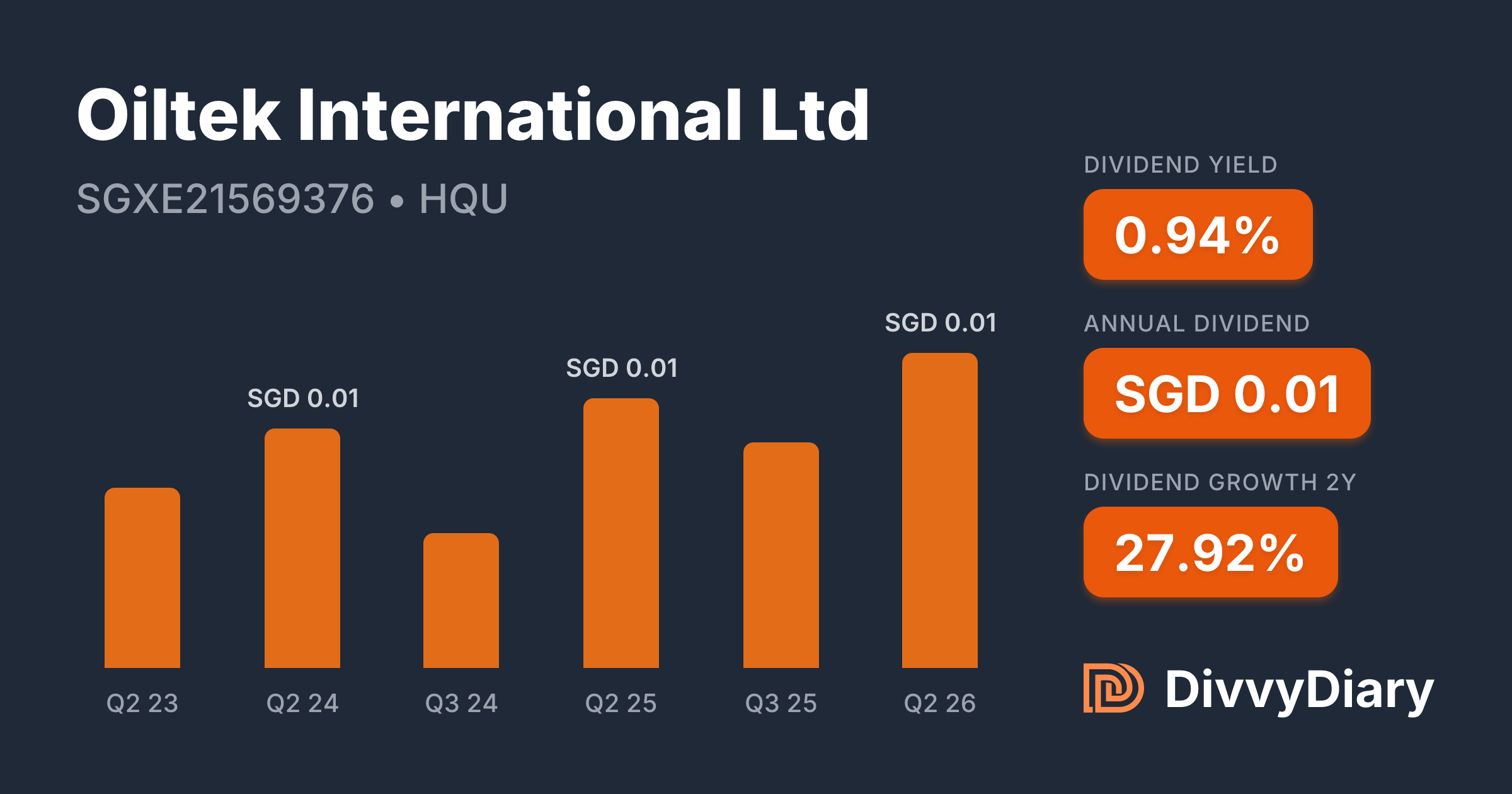 Oiltek International Ltd - WKN , ISIN SGXE21569376 | DivvyDiary