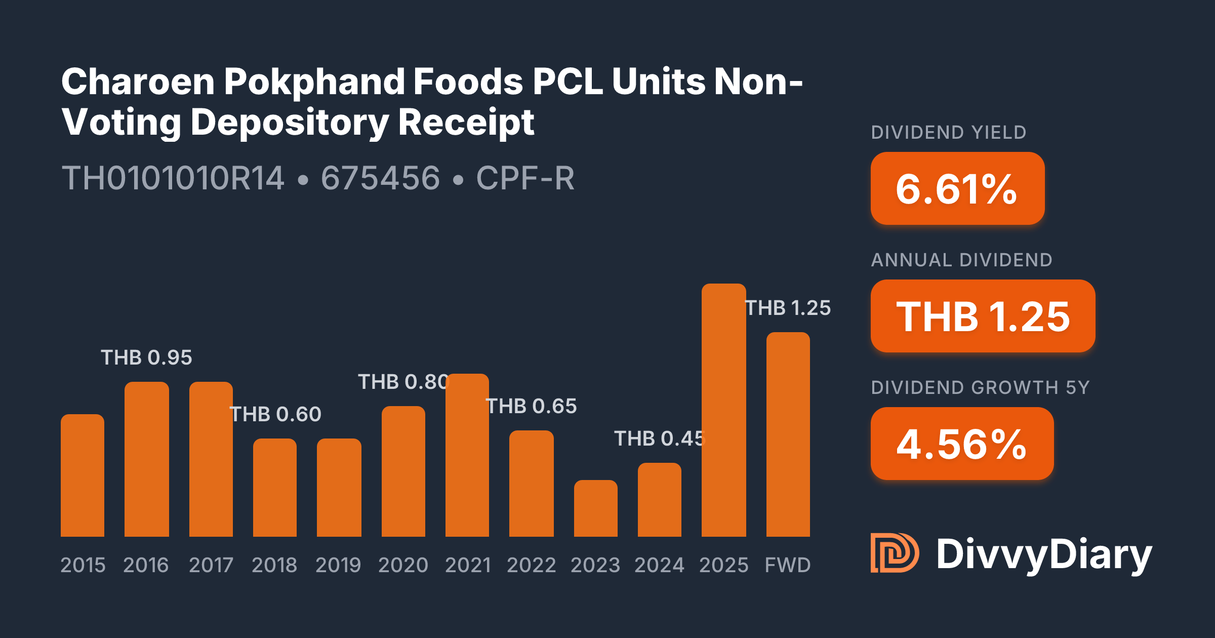 Charoen Pokphand Foods PCL Units Non-Voting Depository Receipt - WKN ...