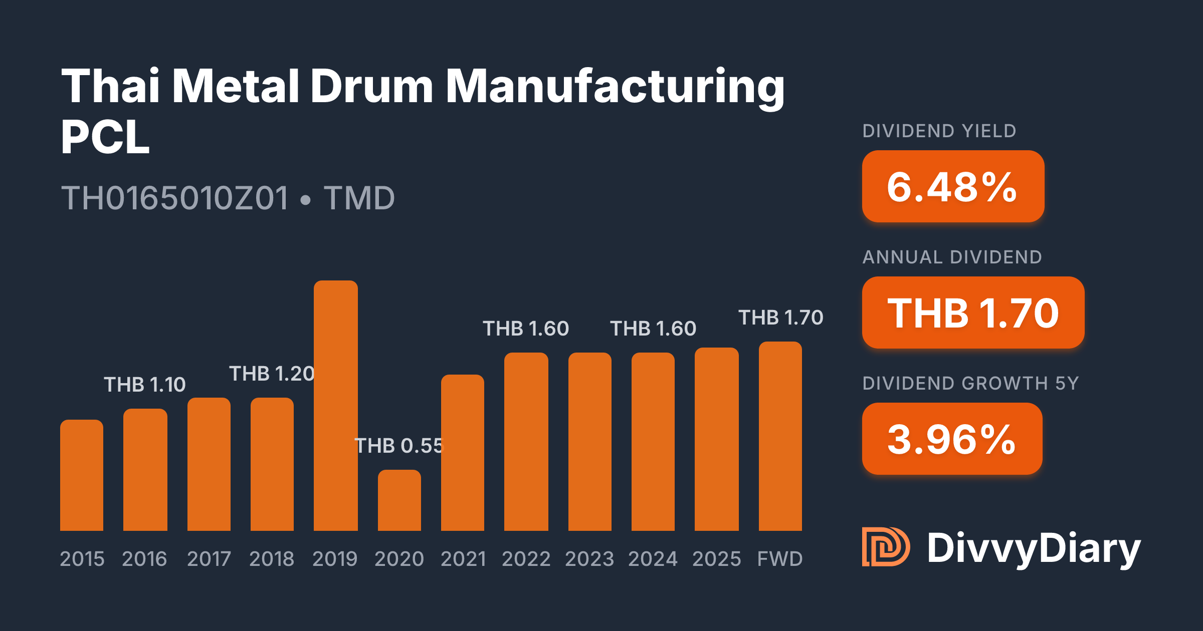 Thai Metal Drum Manufacturing PCL - WKN , ISIN TH0165010Z01 | DivvyDiary