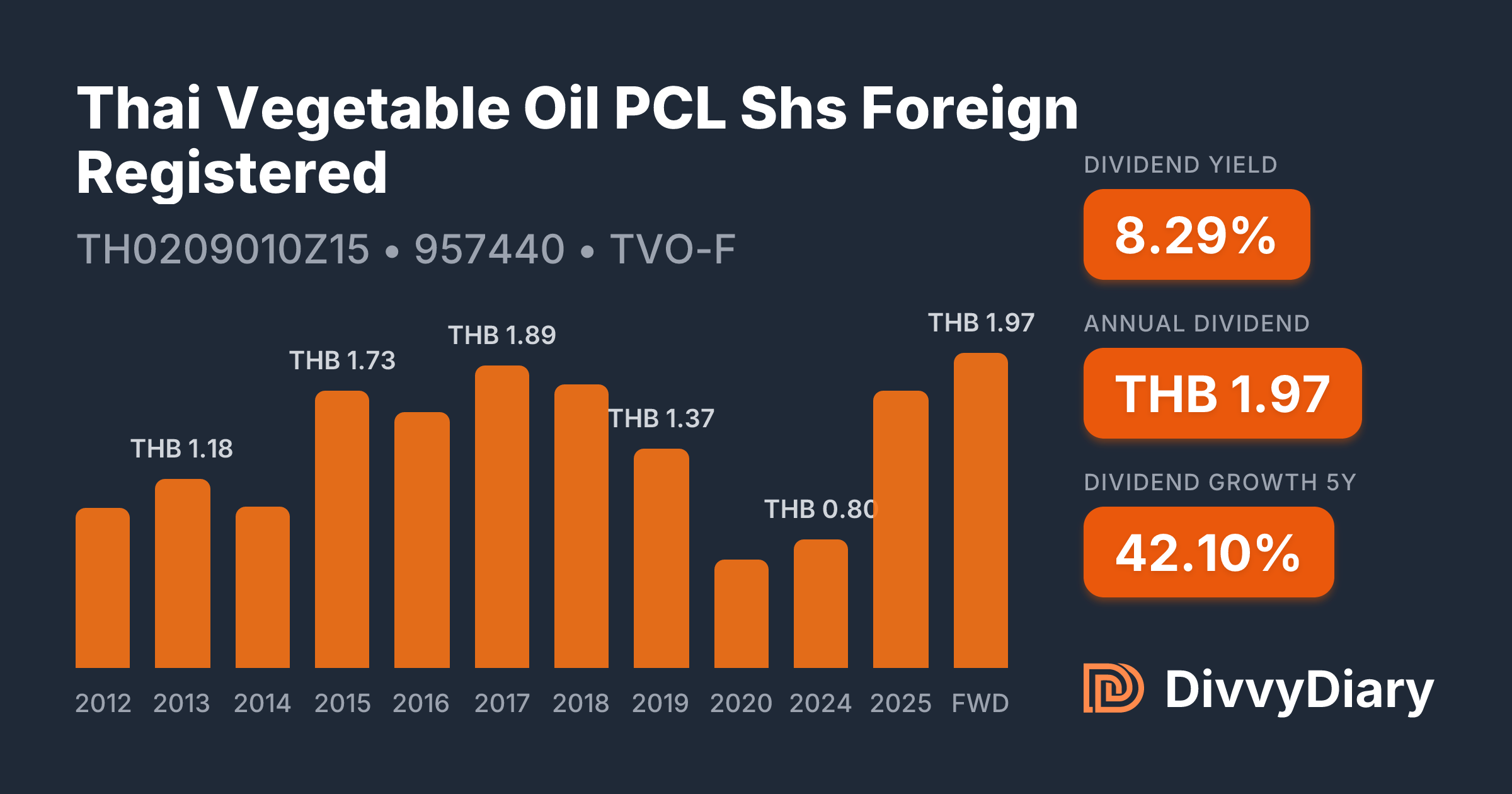 Thai Vegetable Oil PCL Shs Foreign Registered - WKN 957440, ISIN ...