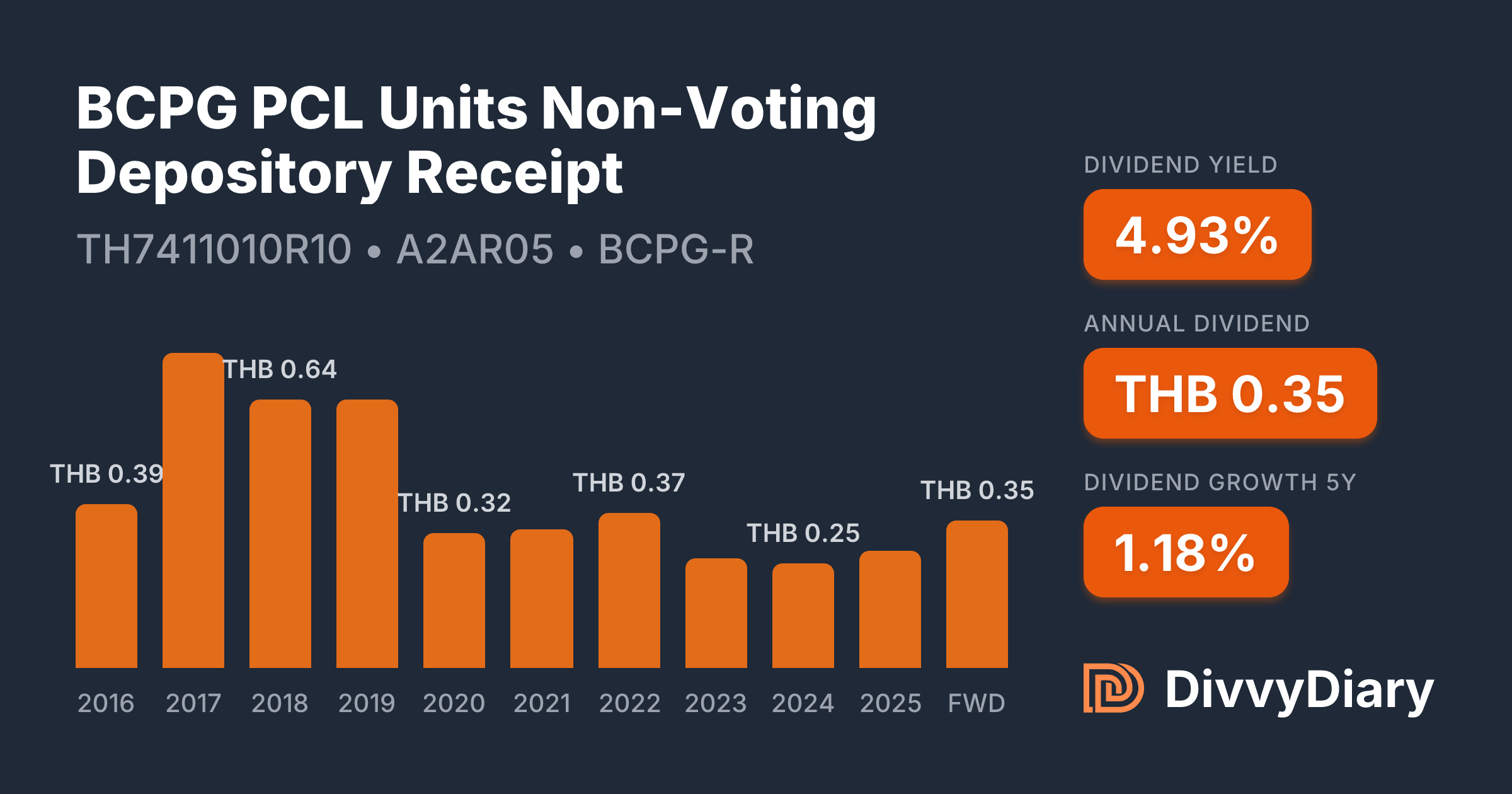 BCPG PCL Units Non-Voting Depository Receipt - WKN A2AR05, ISIN ...