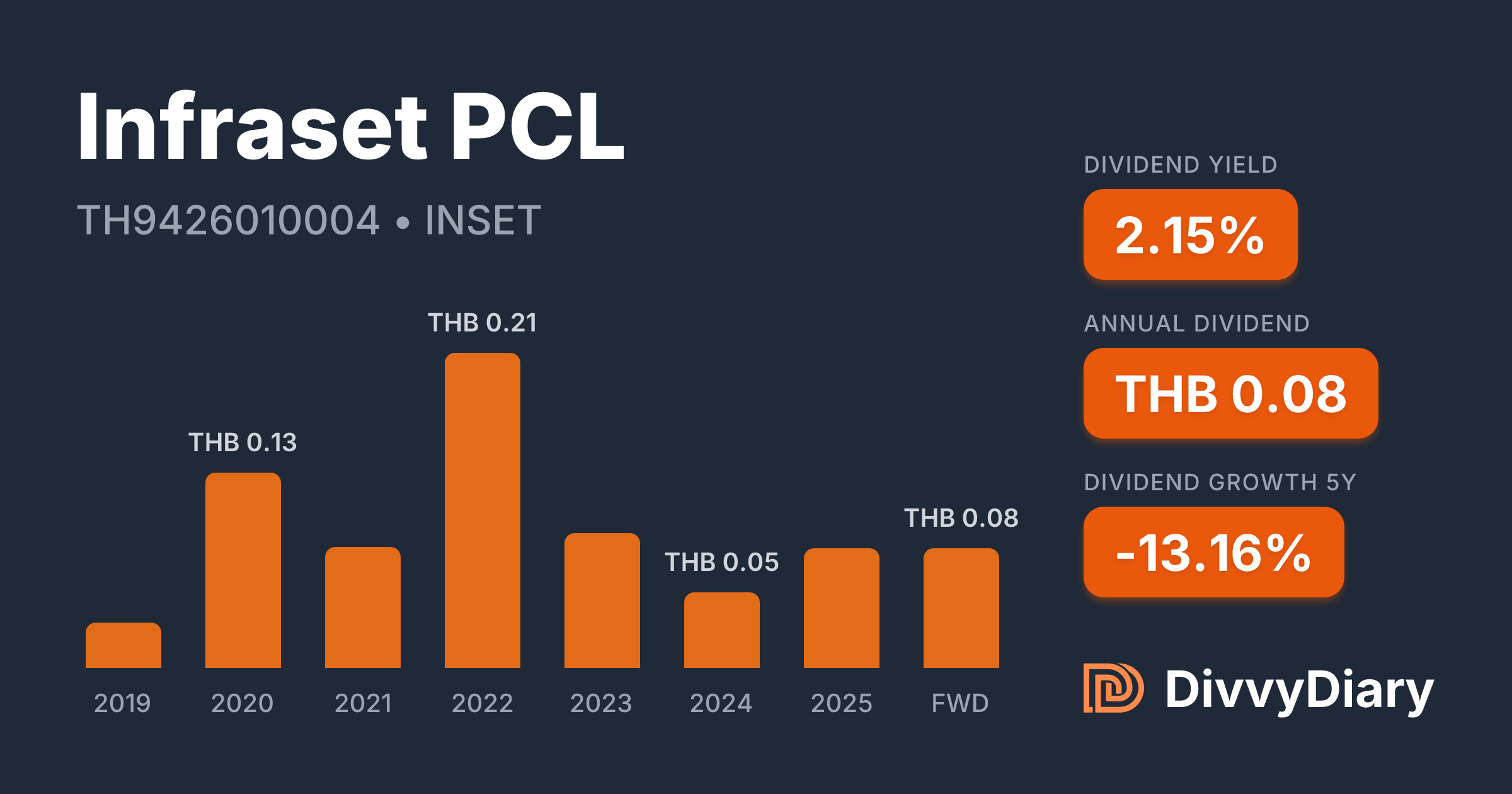 Infraset PCL - WKN , ISIN TH9426010004 | DivvyDiary