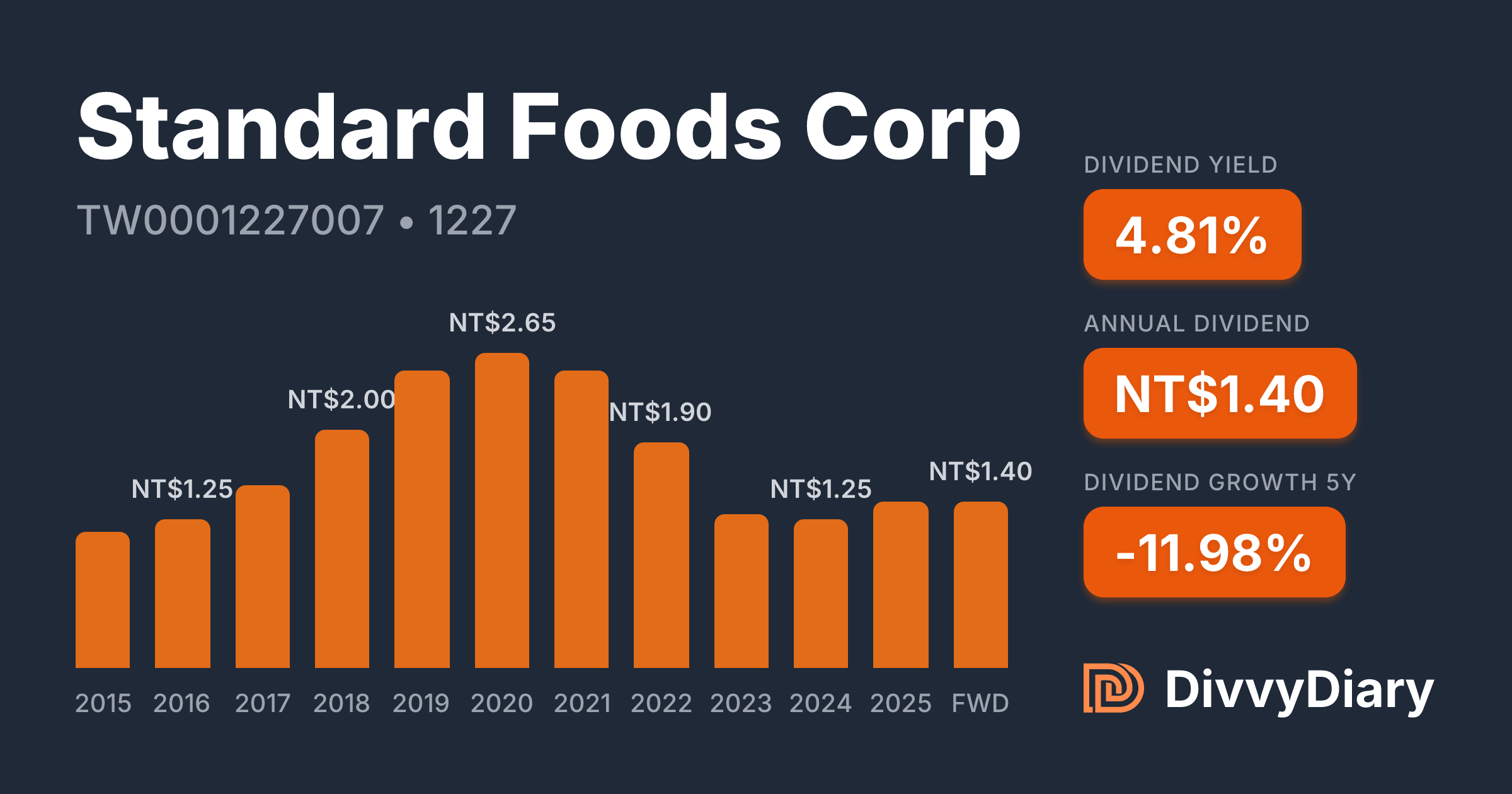 Standard Foods Corp - WKN , ISIN TW0001227007 | DivvyDiary