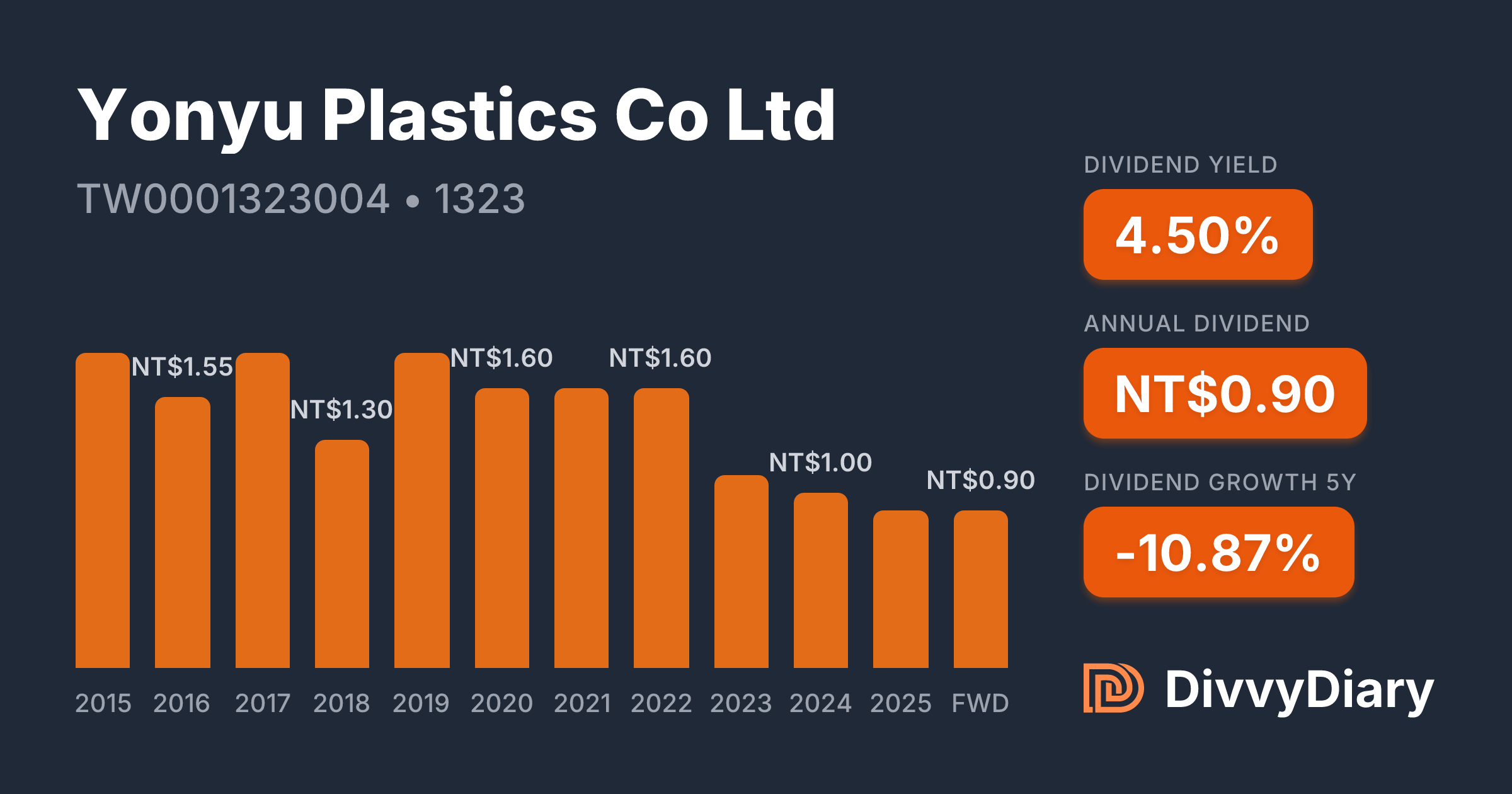Yonyu Plastics Co Ltd - WKN , ISIN TW0001323004 | DivvyDiary