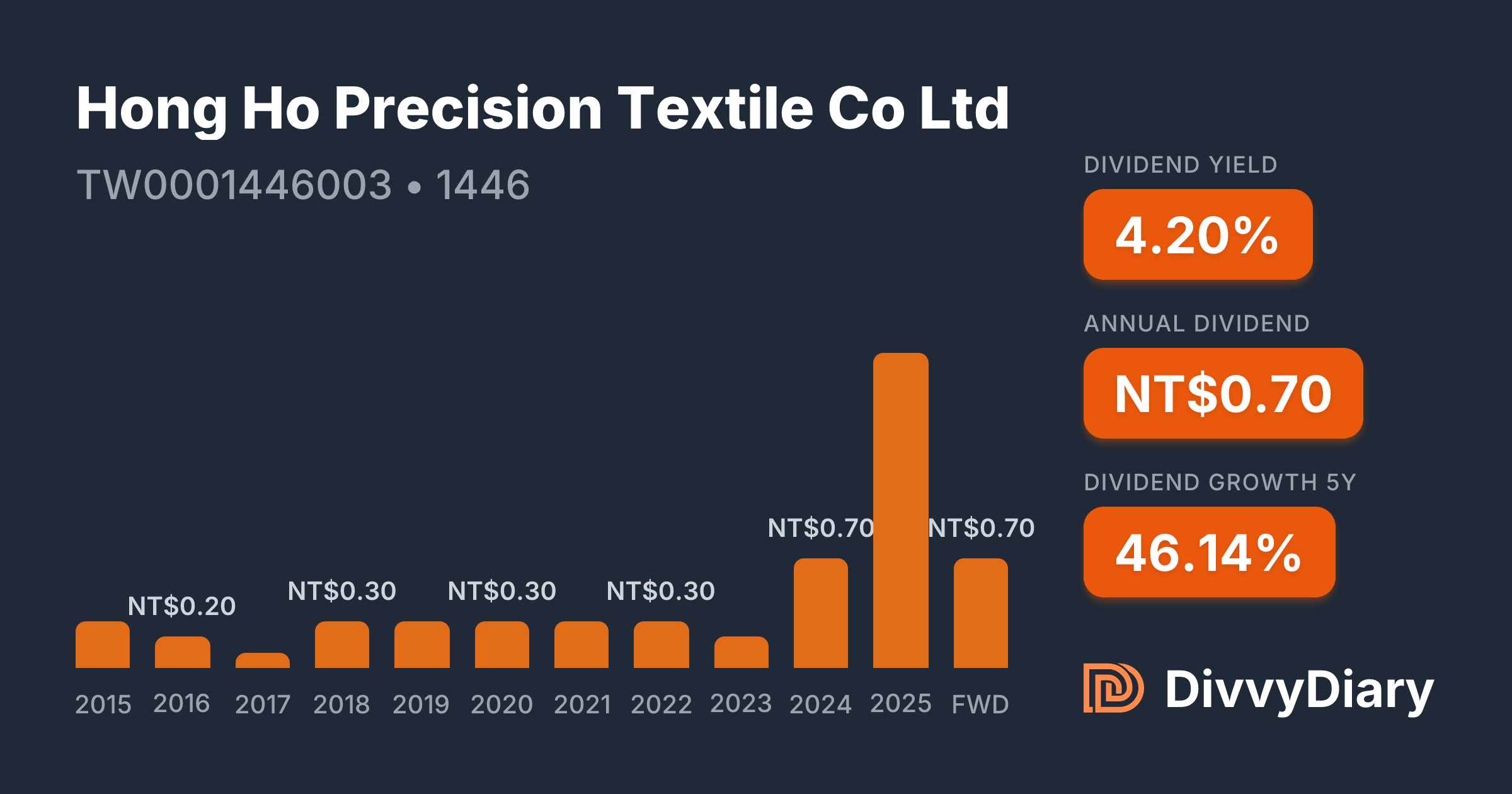 Hong Ho Precision Textile Co Ltd - WKN , ISIN TW0001446003 | DivvyDiary