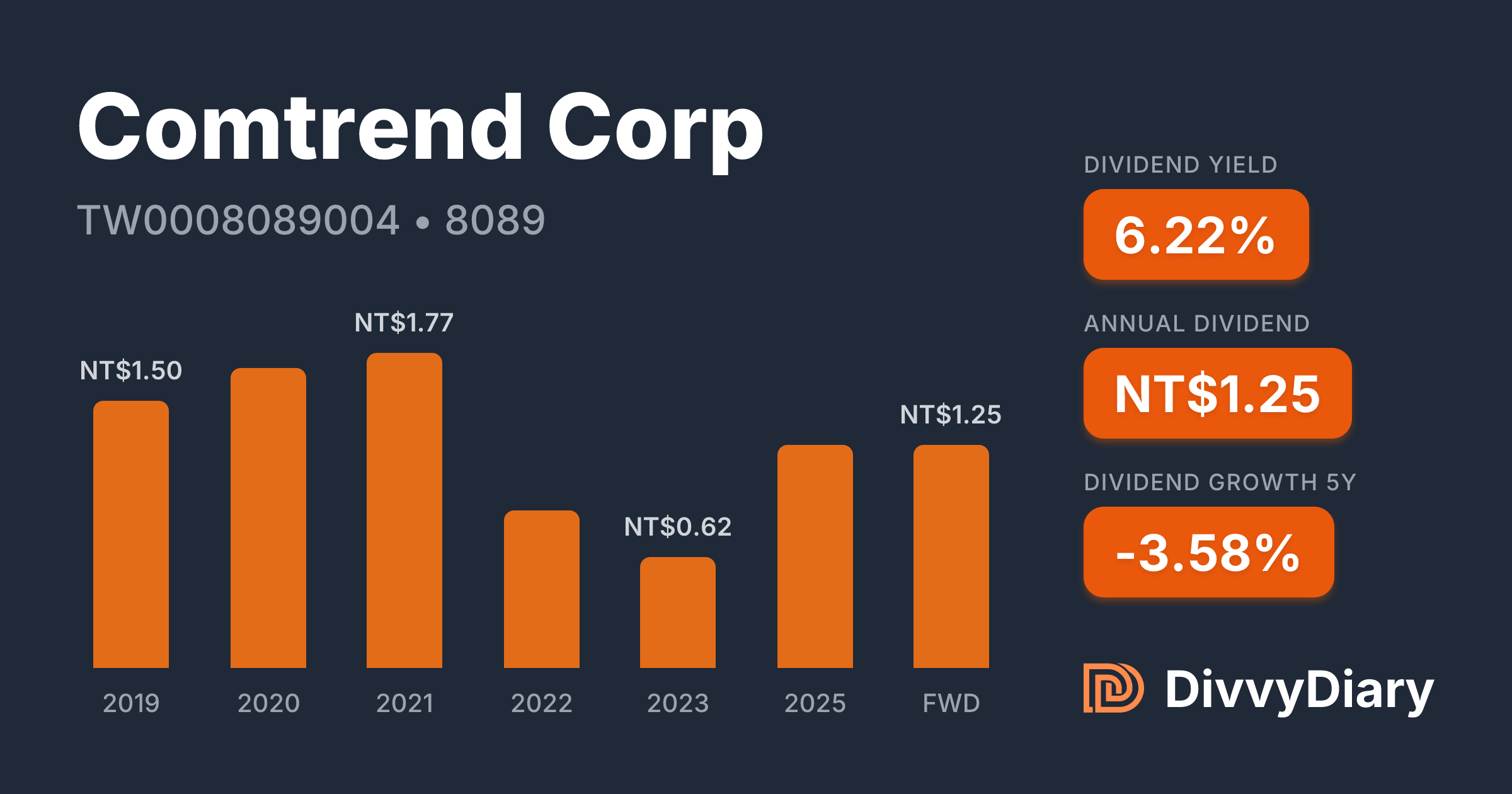 Comtrend Corp - WKN , ISIN TW0008089004 | DivvyDiary