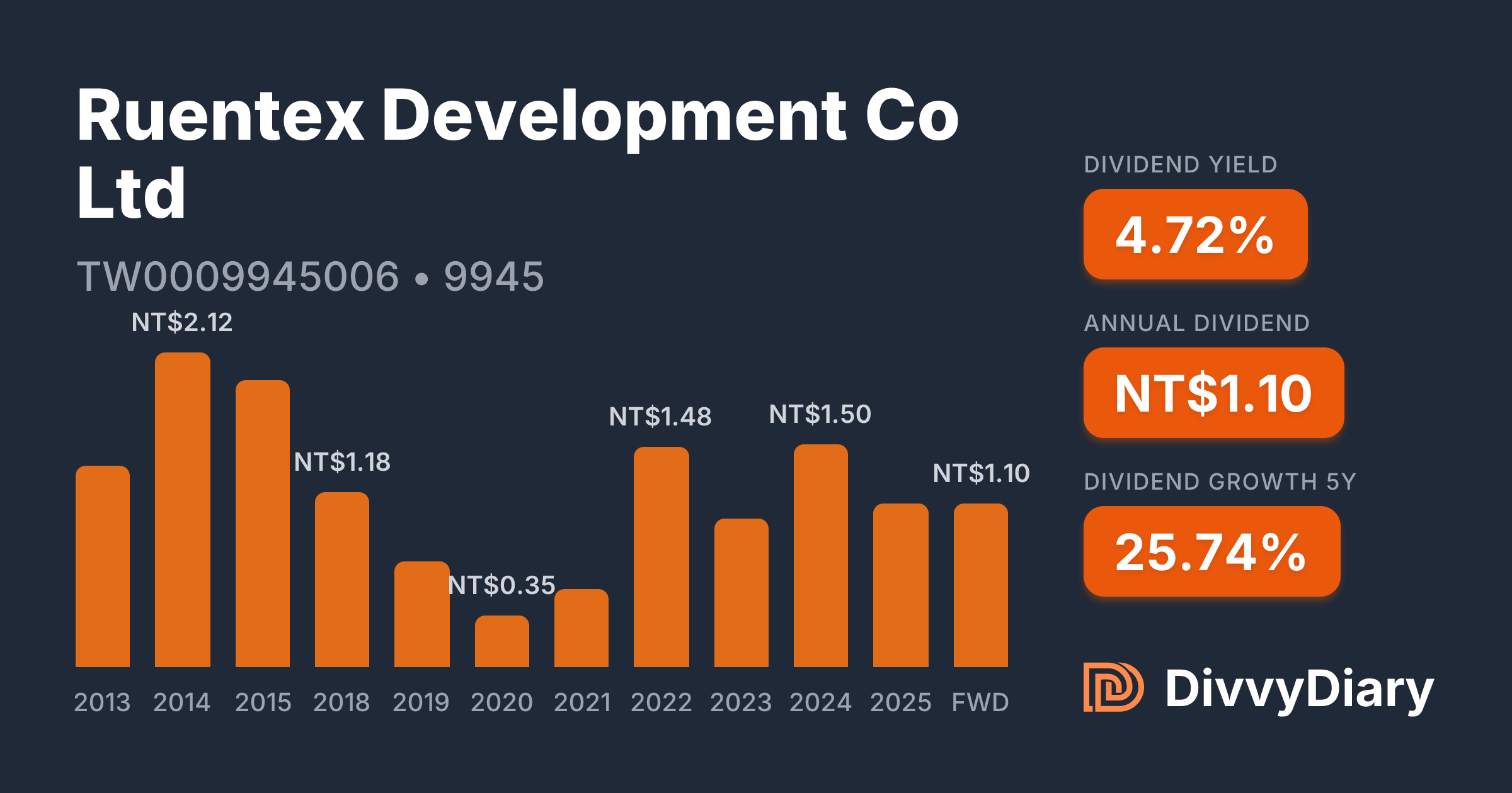 Ruentex Development Co Ltd - WKN , ISIN TW0009945006 | DivvyDiary